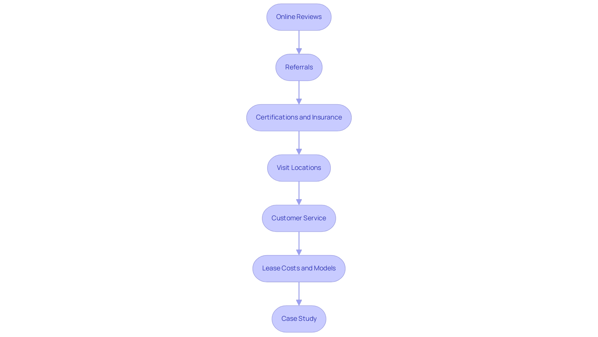 Each box represents a step in the process, and the arrows indicate the sequential flow from one step to the next.