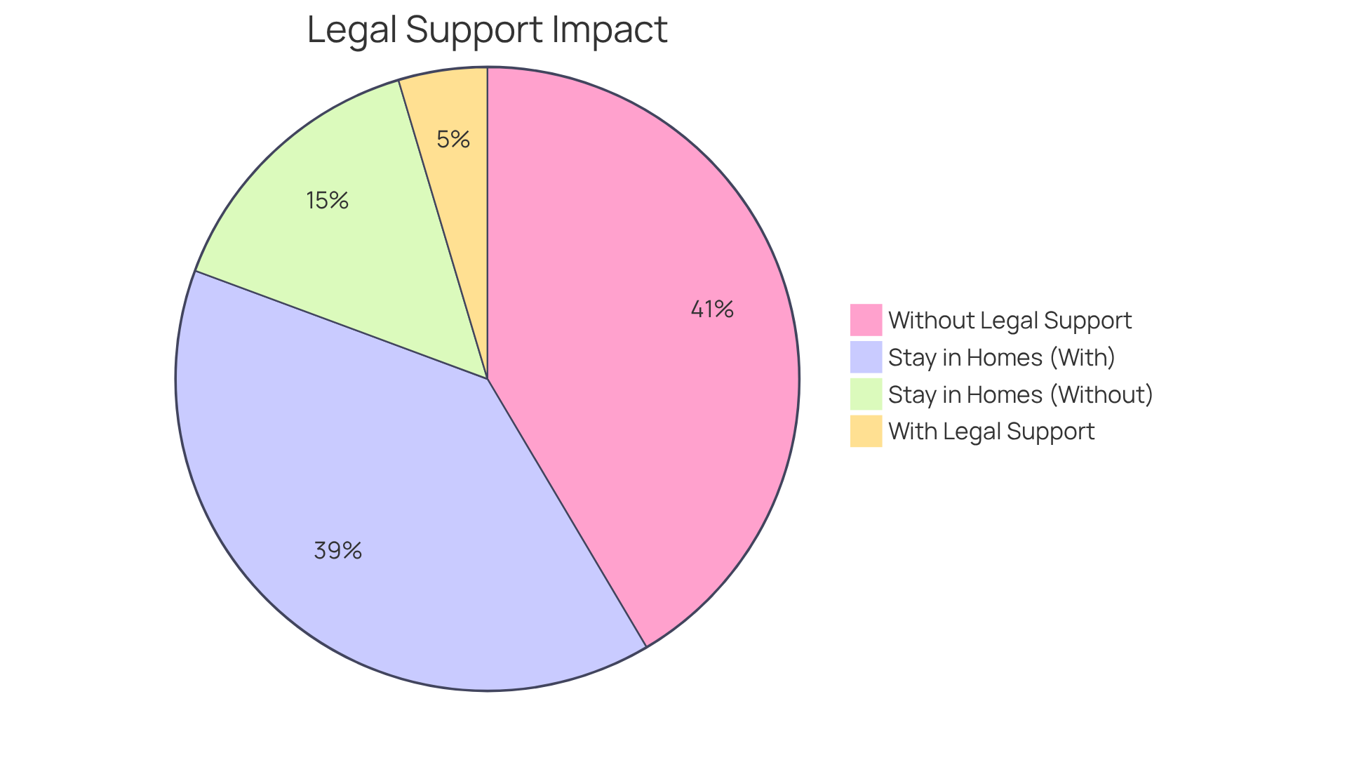 This chart shows the percentage of renters with legal support versus those without, and how that support affects their chances of staying in their homes. The larger the slice, the more significant the impact of having a lawyer.