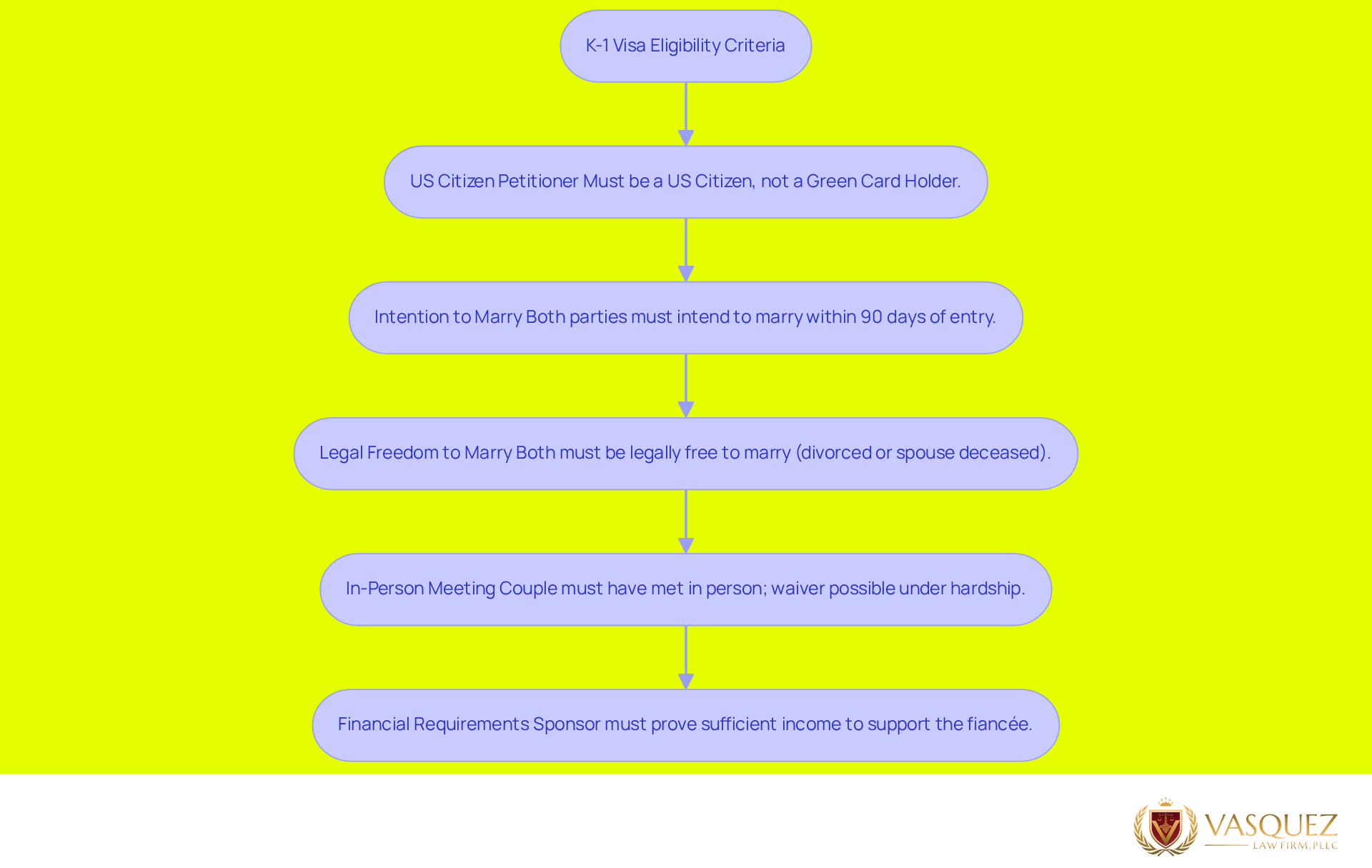 This flowchart outlines the essential criteria for applying for a K-1 visa. Each box represents a requirement that must be met. Follow the arrows to understand the sequence of eligibility criteria you need to fulfill.