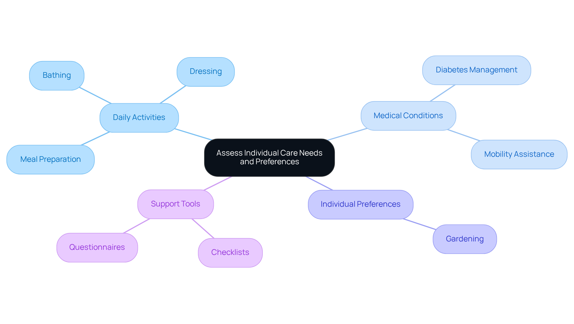 Start from the center with the overall theme of care needs. Each branch represents different aspects that caregivers should evaluate, helping to ensure that all individual needs and preferences are addressed.