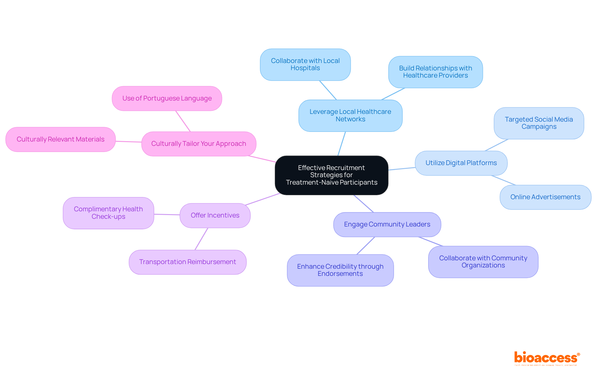 This mindmap starts with the main goal of recruiting treatment-naive participants at the center. Each branch represents a different strategy to achieve this goal. You can follow the branches to see how each strategy contributes to the overall recruitment effort.