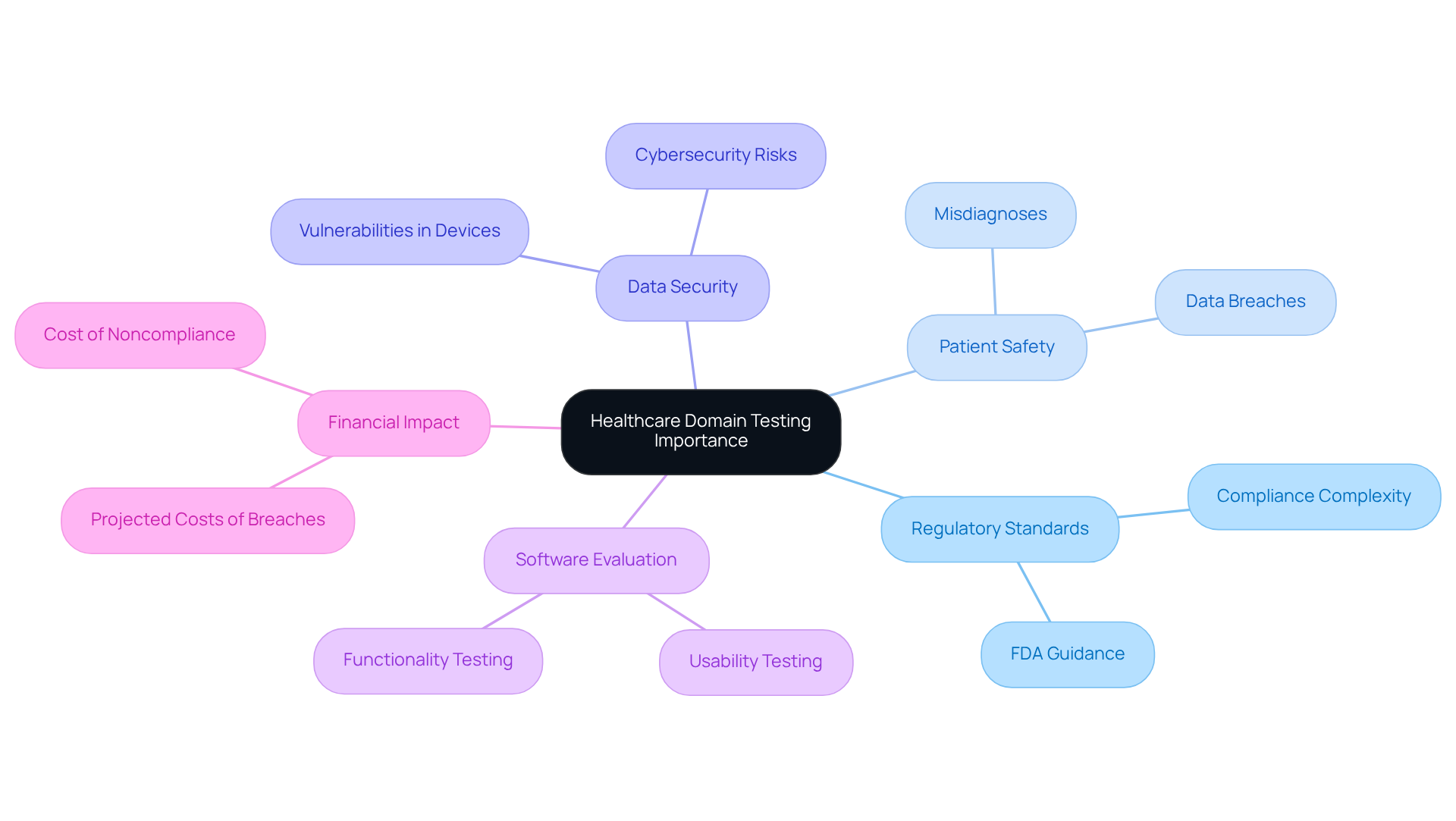 This mindmap illustrates the critical aspects of healthcare domain testing. Start at the center with the main topic, then explore each branch to understand how regulatory standards, patient safety, and financial implications are interconnected. This mindmap illustrates the critical aspects of healthcare domain testing. Start at the center with the main topic, then explore each branch to understand how regulatory standards, patient safety, and financial implications are interconnected.