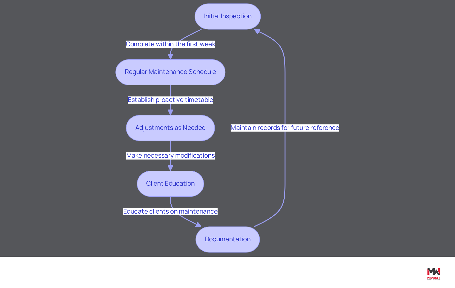 This flowchart outlines the steps for maintaining industrial steel doors after installation. Start with the initial inspection, then follow through regular maintenance, adjustments, educating clients, and keeping documentation. Each step is crucial for ensuring the doors function well and last longer.