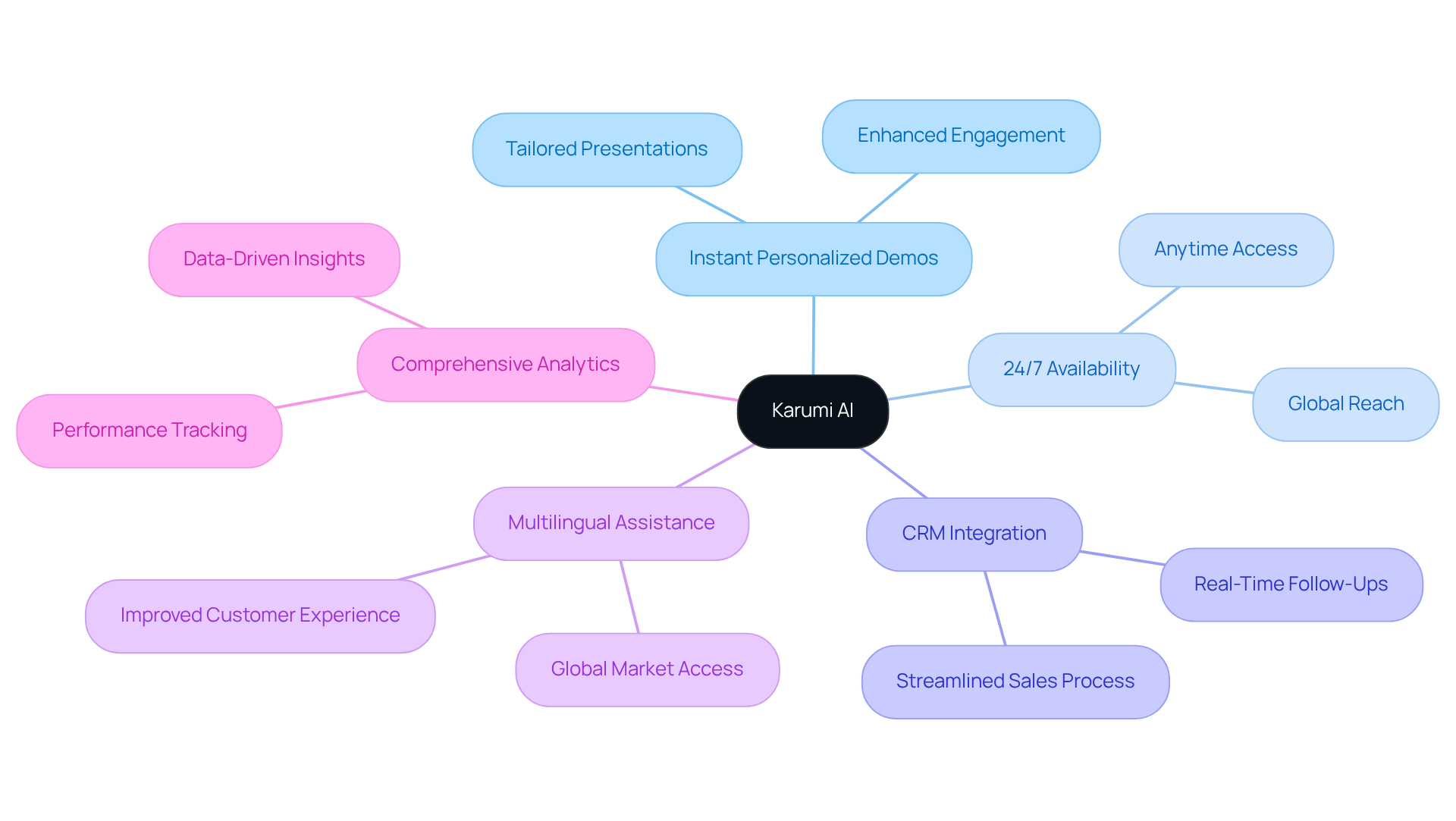 The center represents Karumi AI, and the branches show its key features. Each feature connects to specific benefits, illustrating how they enhance sales engagement.