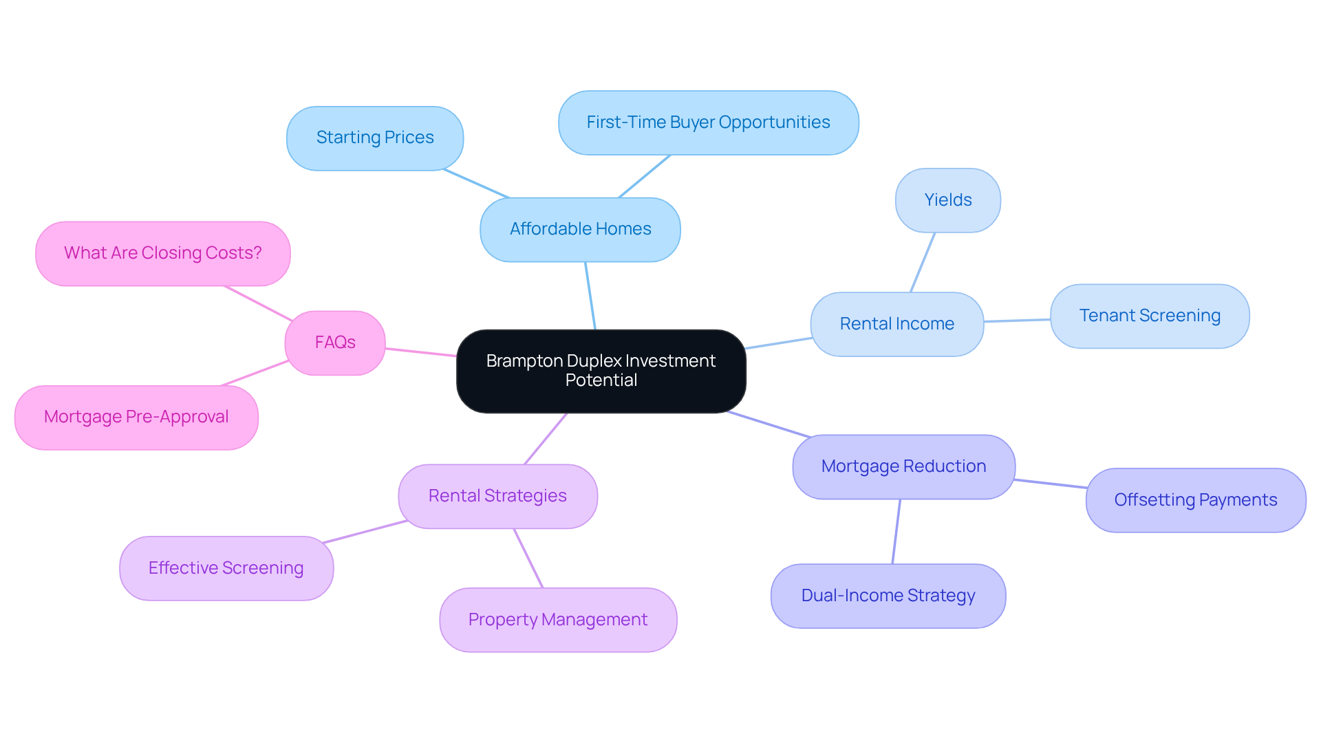 The center represents the core investment opportunity, with branches showing important factors to consider. Each color-coded branch leads to subtopics that detail how to maximize potential benefits. The center represents the core investment opportunity, with branches showing important factors to consider. Each color-coded branch leads to subtopics that detail how to maximize potential benefits.