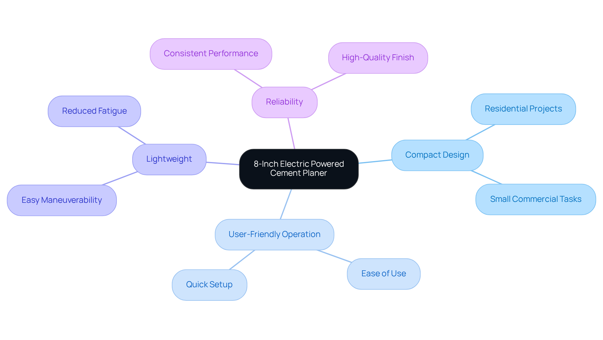 The central idea is the cement planer, with branches showing its features and how they apply to different types of projects — explore each branch to understand the benefits.