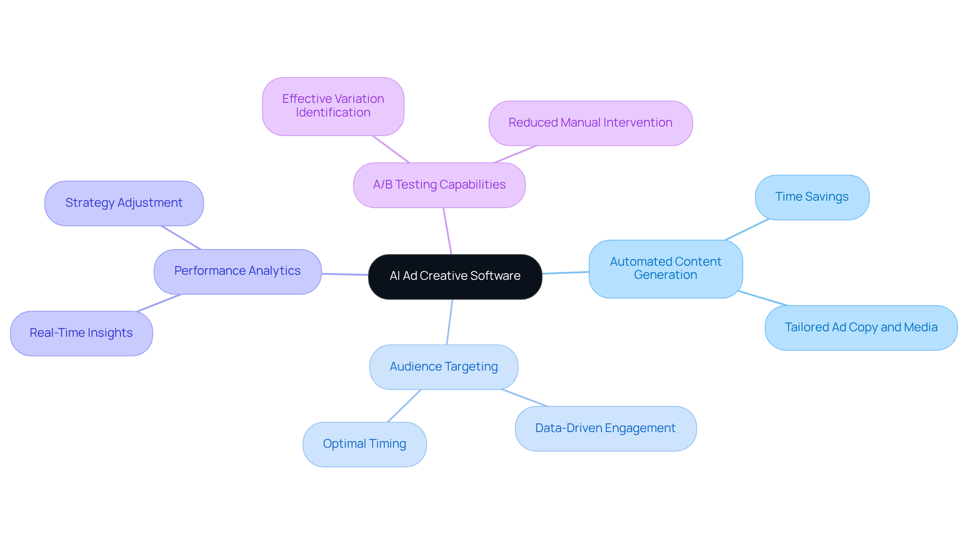 The center shows the main software, and each branch represents a feature. Follow the branches to see how each feature benefits e-commerce brands in their advertising efforts.