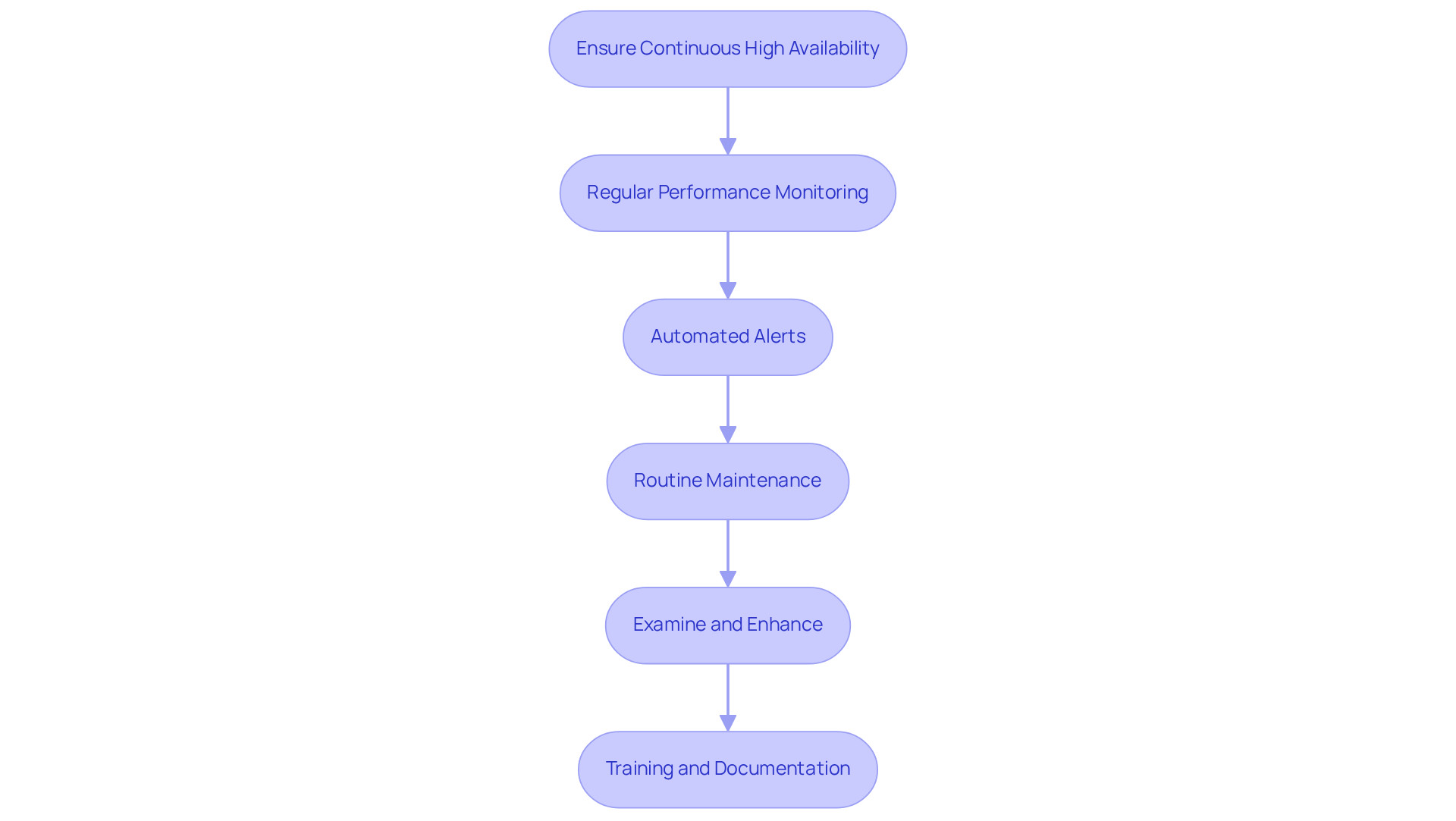 Each box represents a key guideline for maintaining high availability. Follow the arrows to see how each step contributes to the overall goal of seamless database integration.