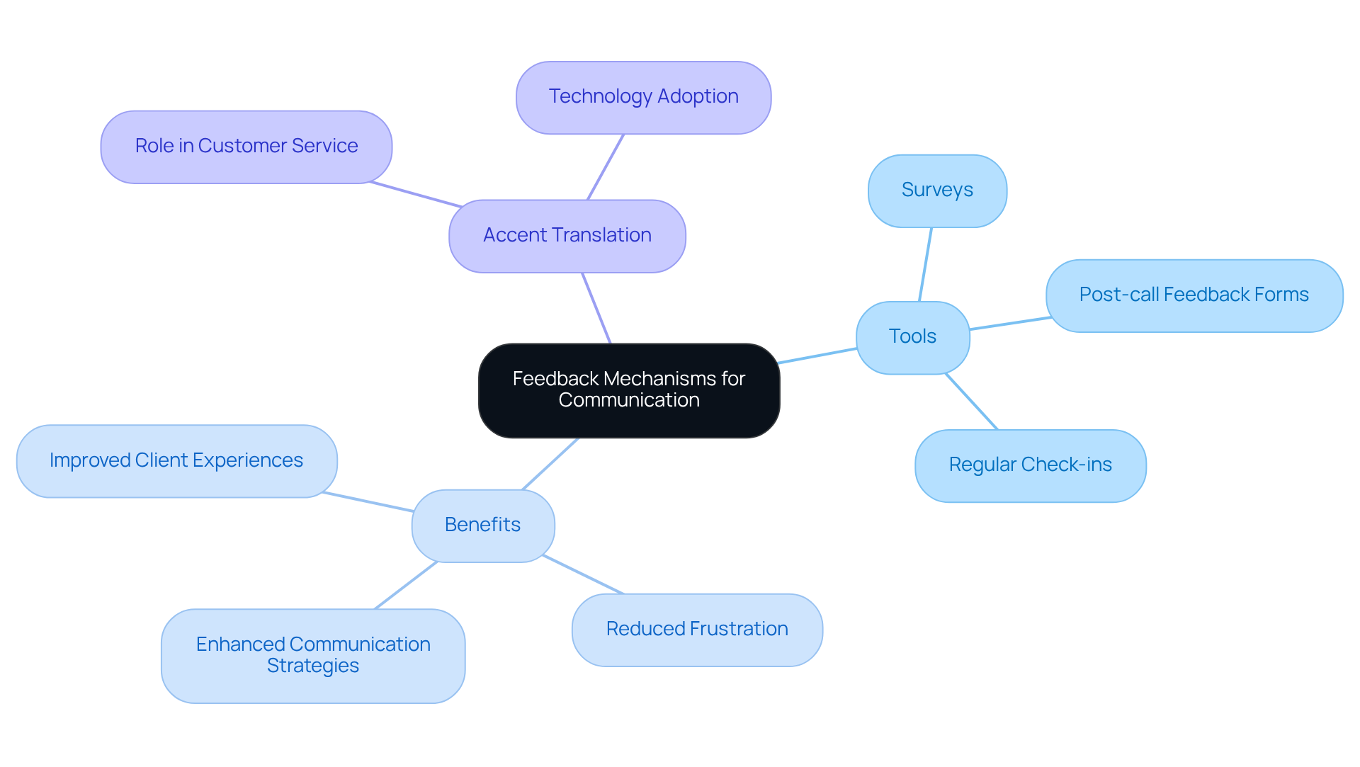 The central node represents the main theme of feedback mechanisms. Each branch shows different aspects, such as tools for gathering feedback and the benefits of implementing these systems. Follow the branches to see how they contribute to better communication and client satisfaction. The central node represents the main theme of feedback mechanisms. Each branch shows different aspects, such as tools for gathering feedback and the benefits of implementing these systems. Follow the branches to see how they contribute to better communication and client satisfaction.