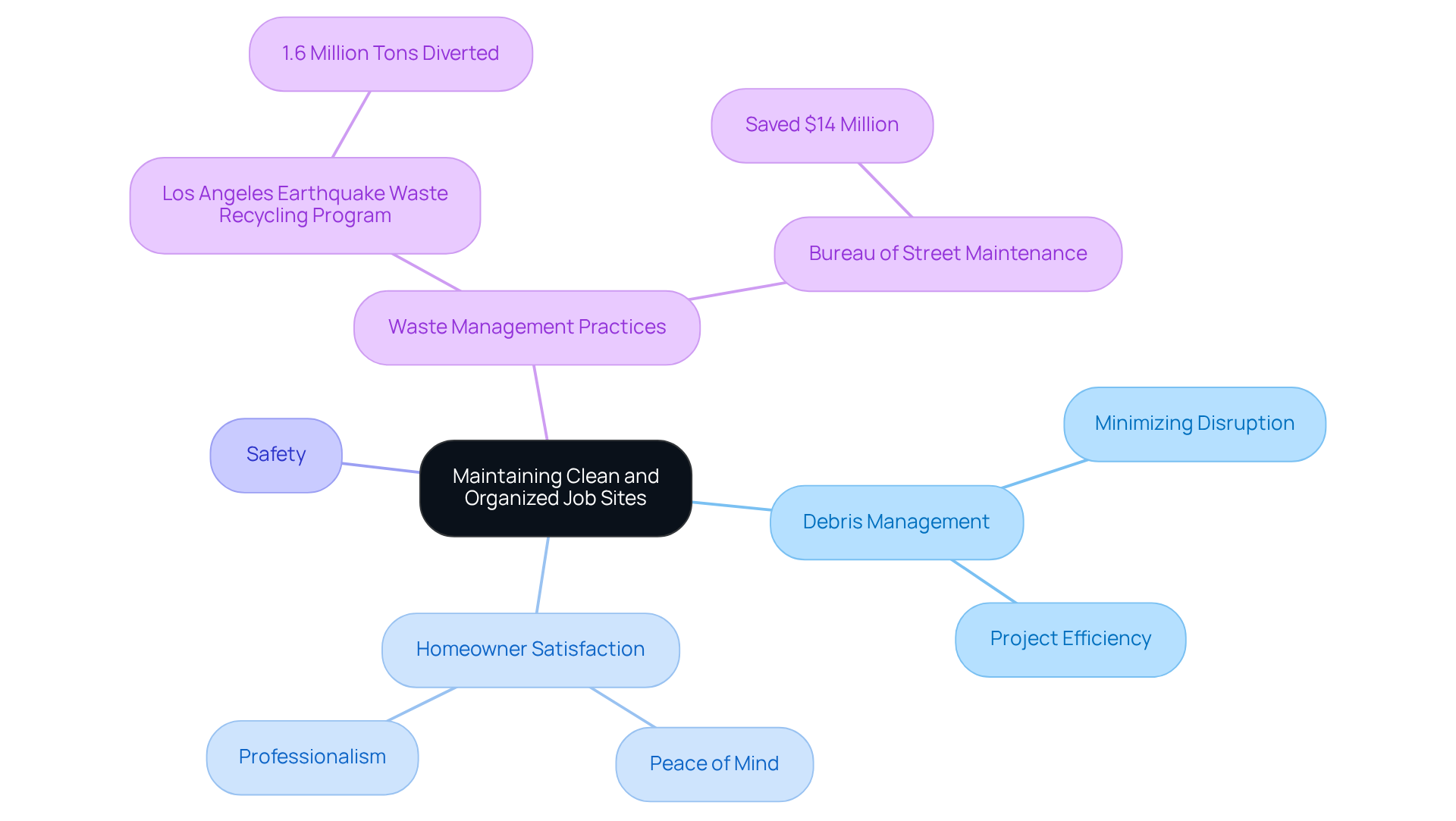 The central node represents the main focus on job site cleanliness, while the branches illustrate various benefits and practices that contribute to this goal. Each branch highlights a different aspect, showing how they all connect to enhance homeowner satisfaction and project efficiency.
