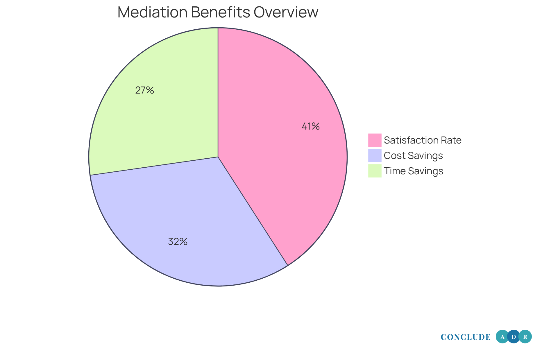 Each slice of the pie represents a key benefit of mediation: the green slice shows how much cheaper mediation is, the blue slice indicates how much faster it resolves disputes, and the orange slice reflects the high satisfaction rates among participants. Each slice of the pie represents a key benefit of mediation: the green slice shows how much cheaper mediation is, the blue slice indicates how much faster it resolves disputes, and the orange slice reflects the high satisfaction rates among participants.