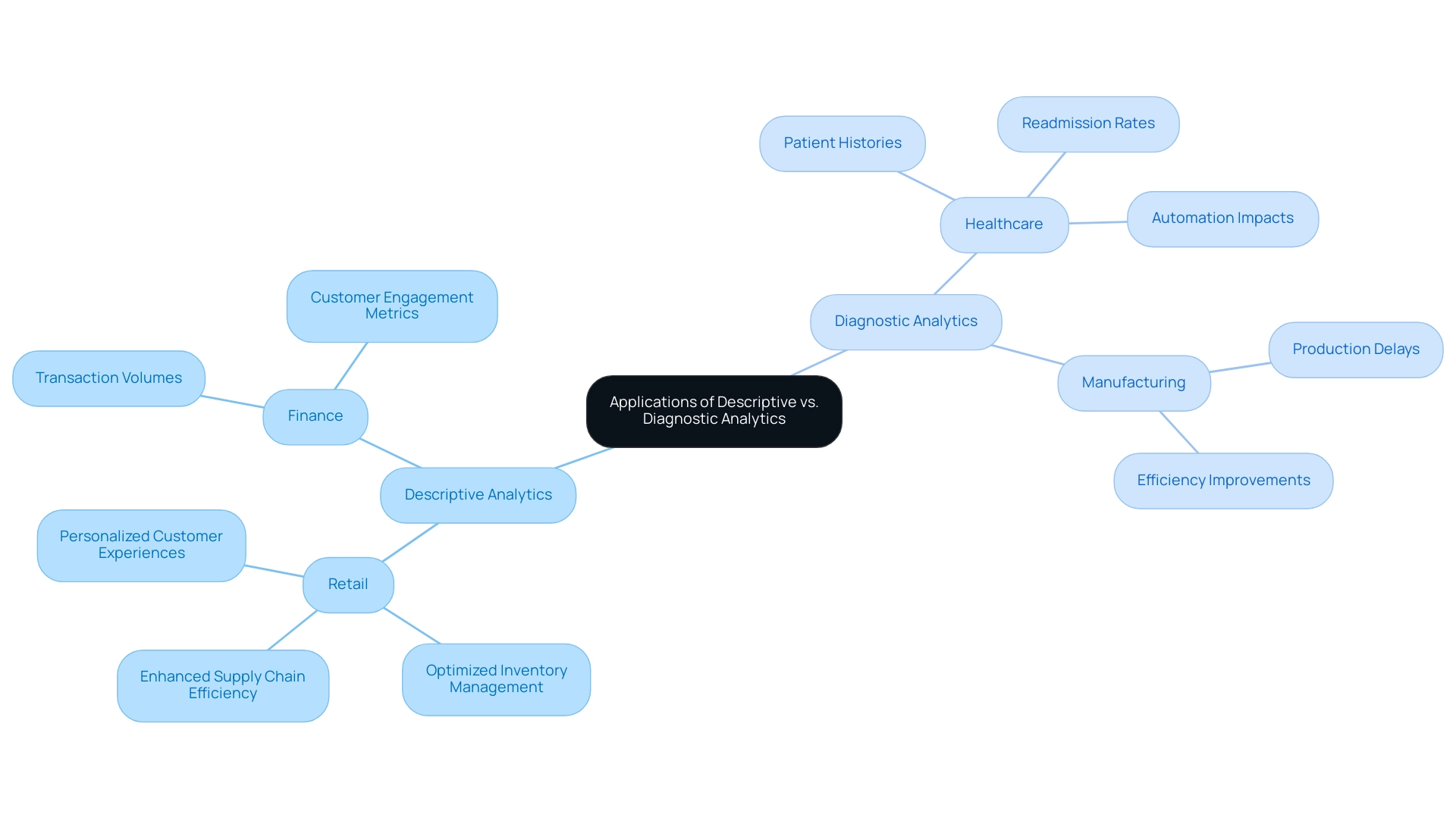 The central node represents the types of analytics, with branches showing the specific applications in different industries and their respective outcomes.