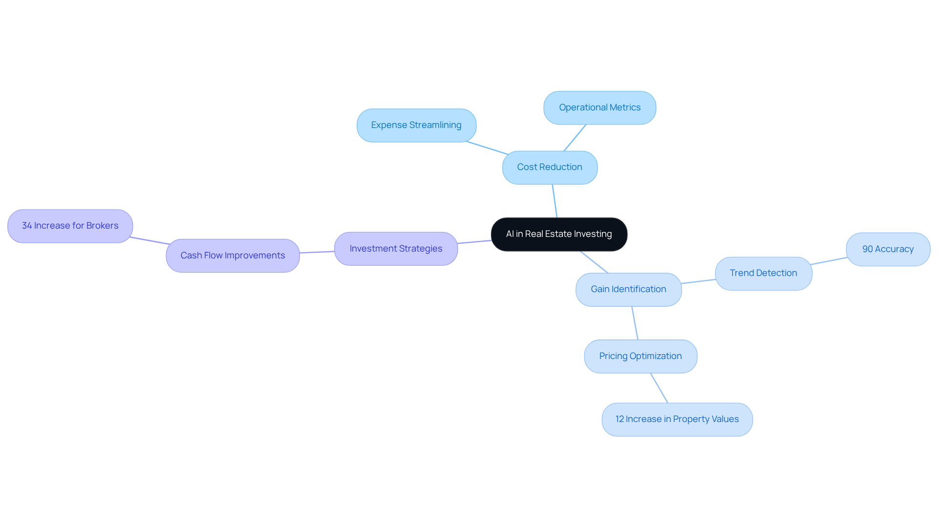 The center represents the overall theme of AI in real estate. The branches show how AI helps reduce costs and identify gains, each with specific metrics and examples to illustrate its impact.