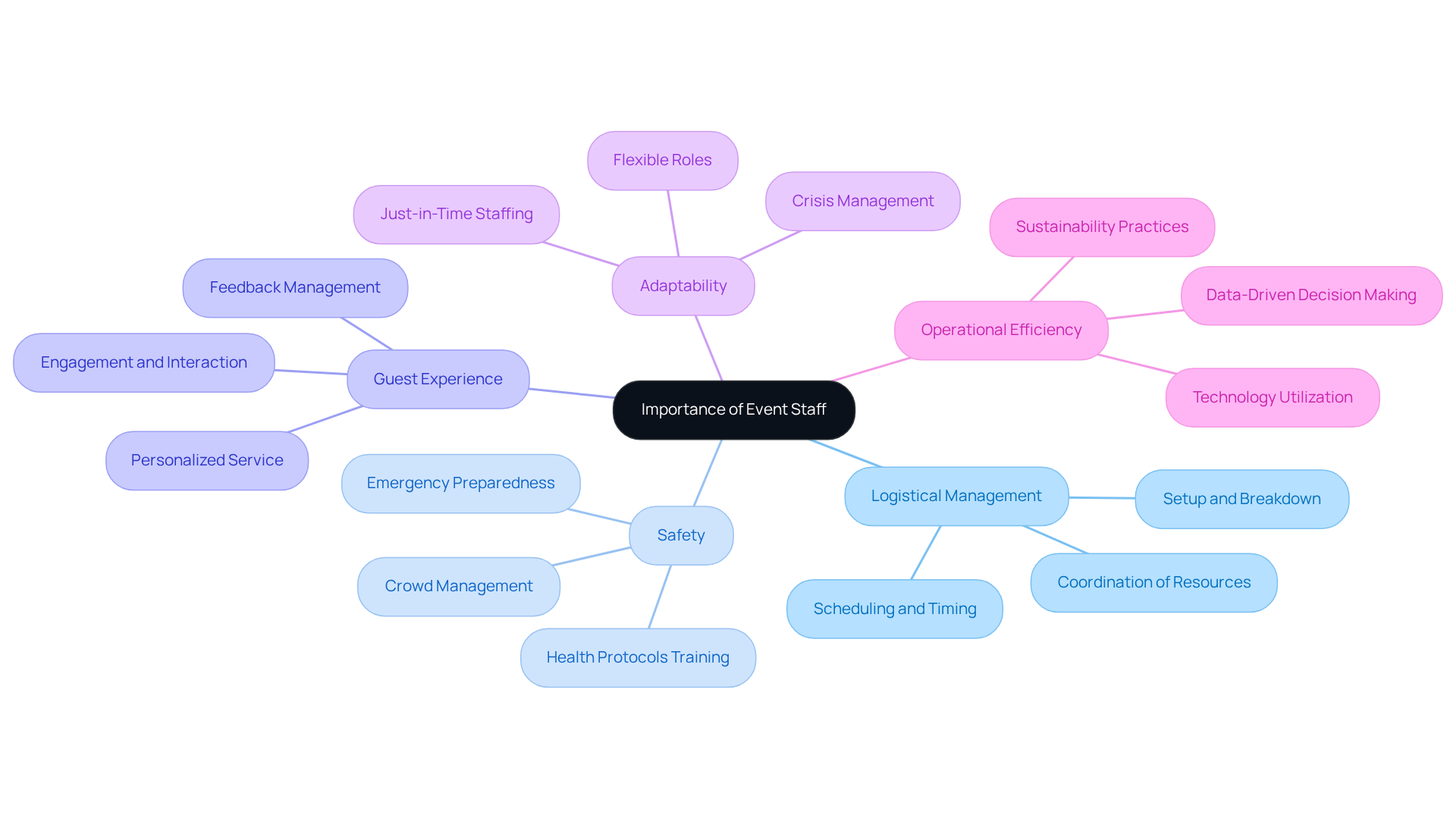 The central node represents the overall importance of event staff, while the branches show different aspects of their roles. Each color-coded branch highlights how these roles contribute to the success of events.