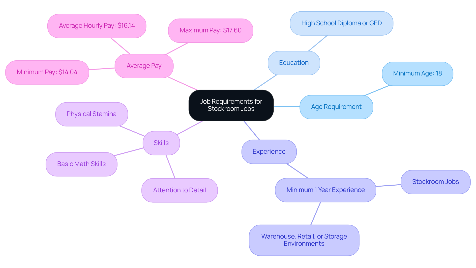 The central node represents the overall job requirements, while the branches show specific qualifications needed. Each skill and experience is connected to help you visualize what is necessary to apply successfully. The central node represents the overall job requirements, while the branches show specific qualifications needed. Each skill and experience is connected to help you visualize what is necessary to apply successfully.
