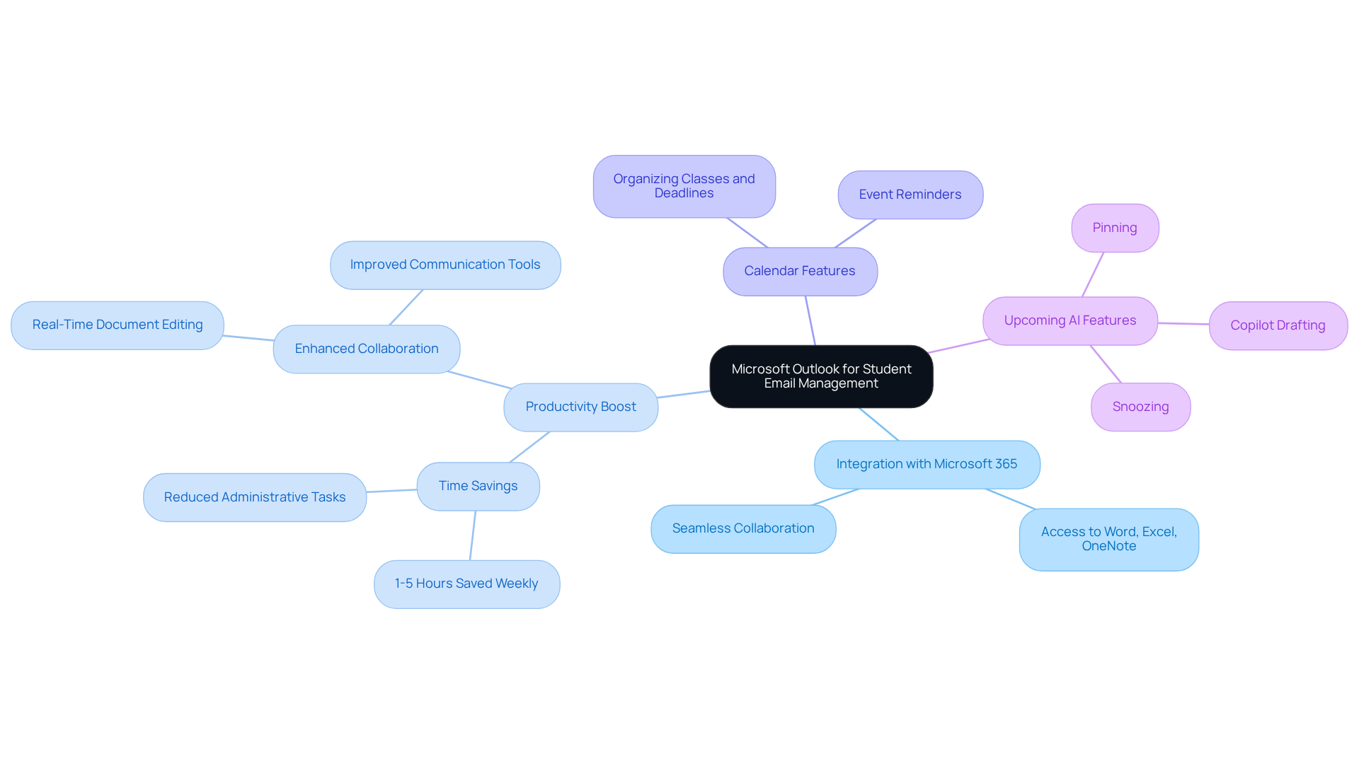 This mindmap starts with Microsoft Outlook at the center, showing how it connects to various features that help students manage their emails and time better. Each branch represents a different aspect of Outlook's capabilities, making it easy to see how they all contribute to a more productive study environment.