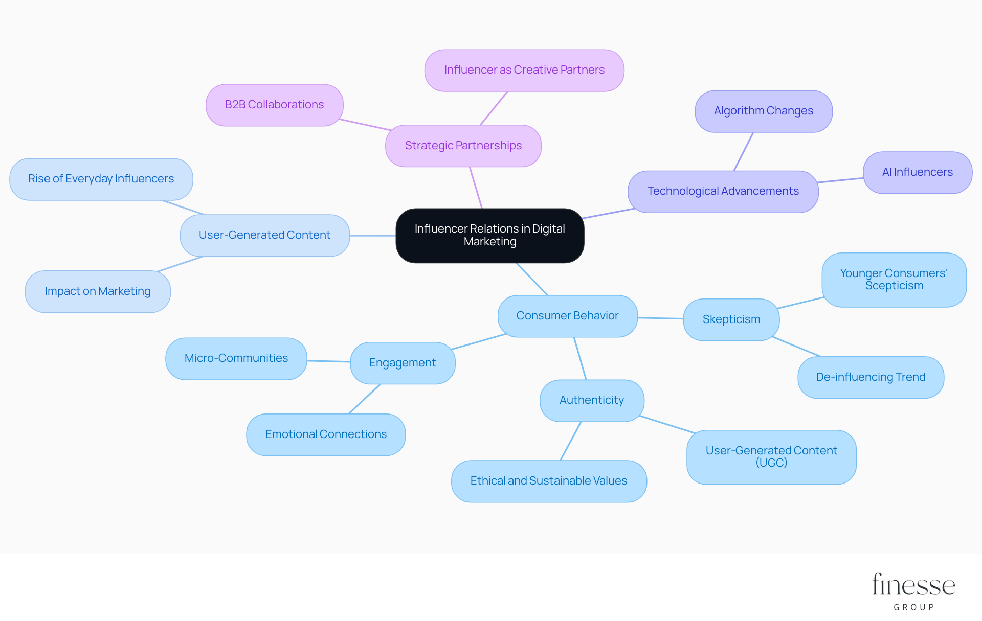This mindmap illustrates how different aspects of influencer relations connect and influence each other. Start at the center with the main concept, and explore the branches to understand consumer behaviors, technological impacts, and strategic approaches.