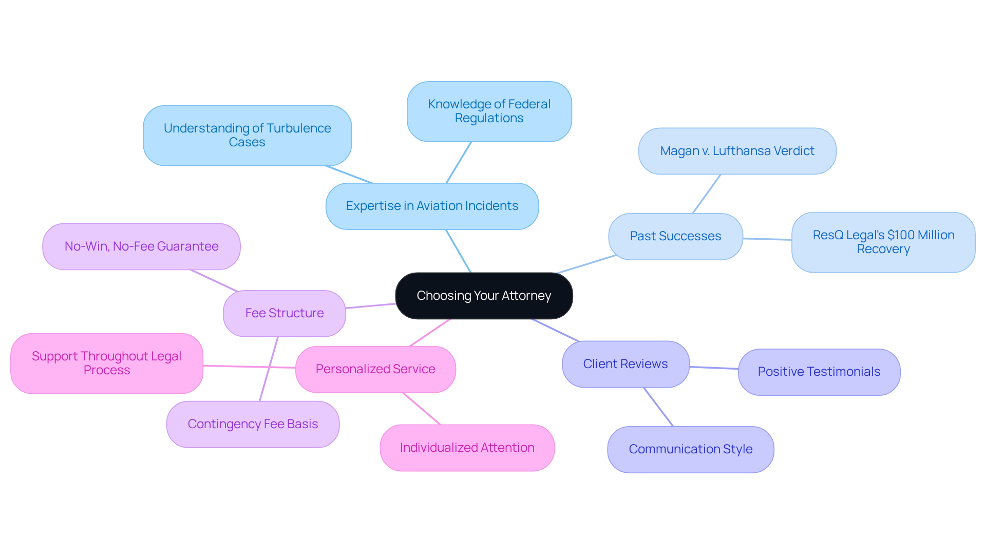 This mindmap helps you visualize the important factors to consider when selecting a turbulence accident attorney. Each branch represents a key criterion, and the sub-branches provide more details to guide your decision-making process.