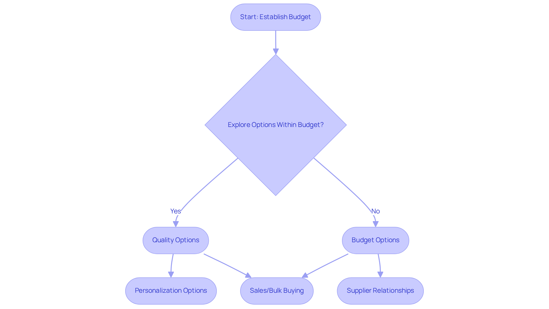 Follow the flow from establishing your budget to exploring options and making decisions. Each step guides you through balancing quality and budget, helping you make informed choices.