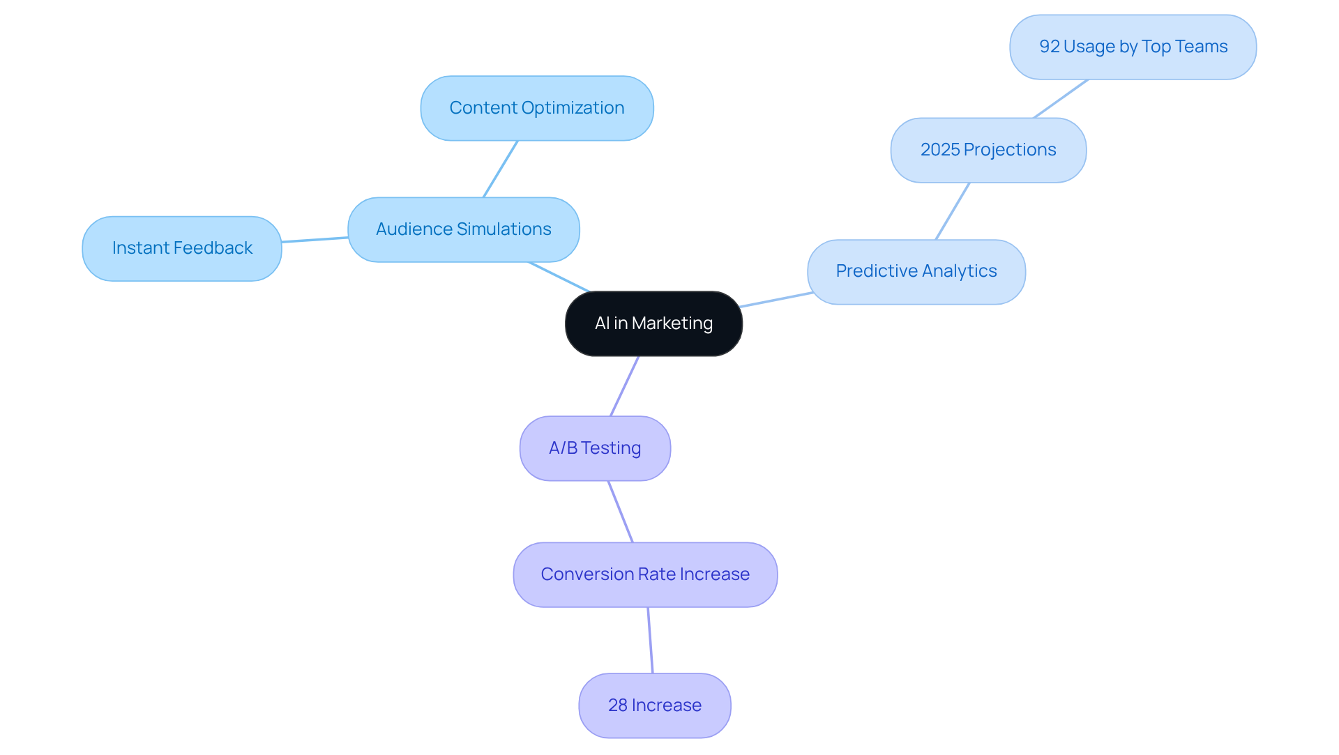 The central idea is AI's role in marketing, with branches showing how audience simulations, predictive analytics, and A/B testing contribute to effective marketing strategies. Each branch highlights key insights and statistics that illustrate the benefits of these technologies.