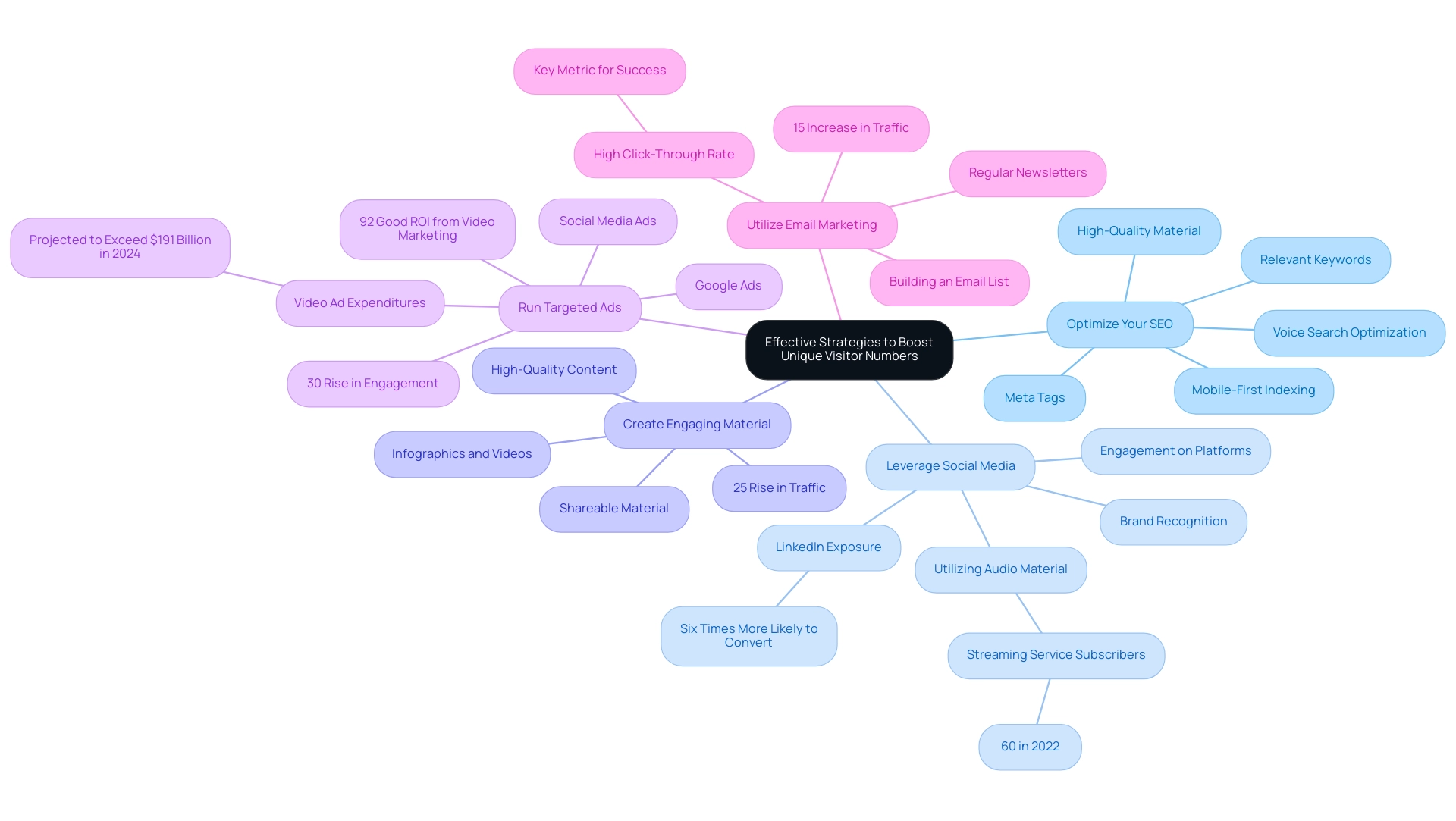 The central node represents the overall goal, with branches showing the five key strategies and sub-branches detailing specific actions or insights related to each strategy.