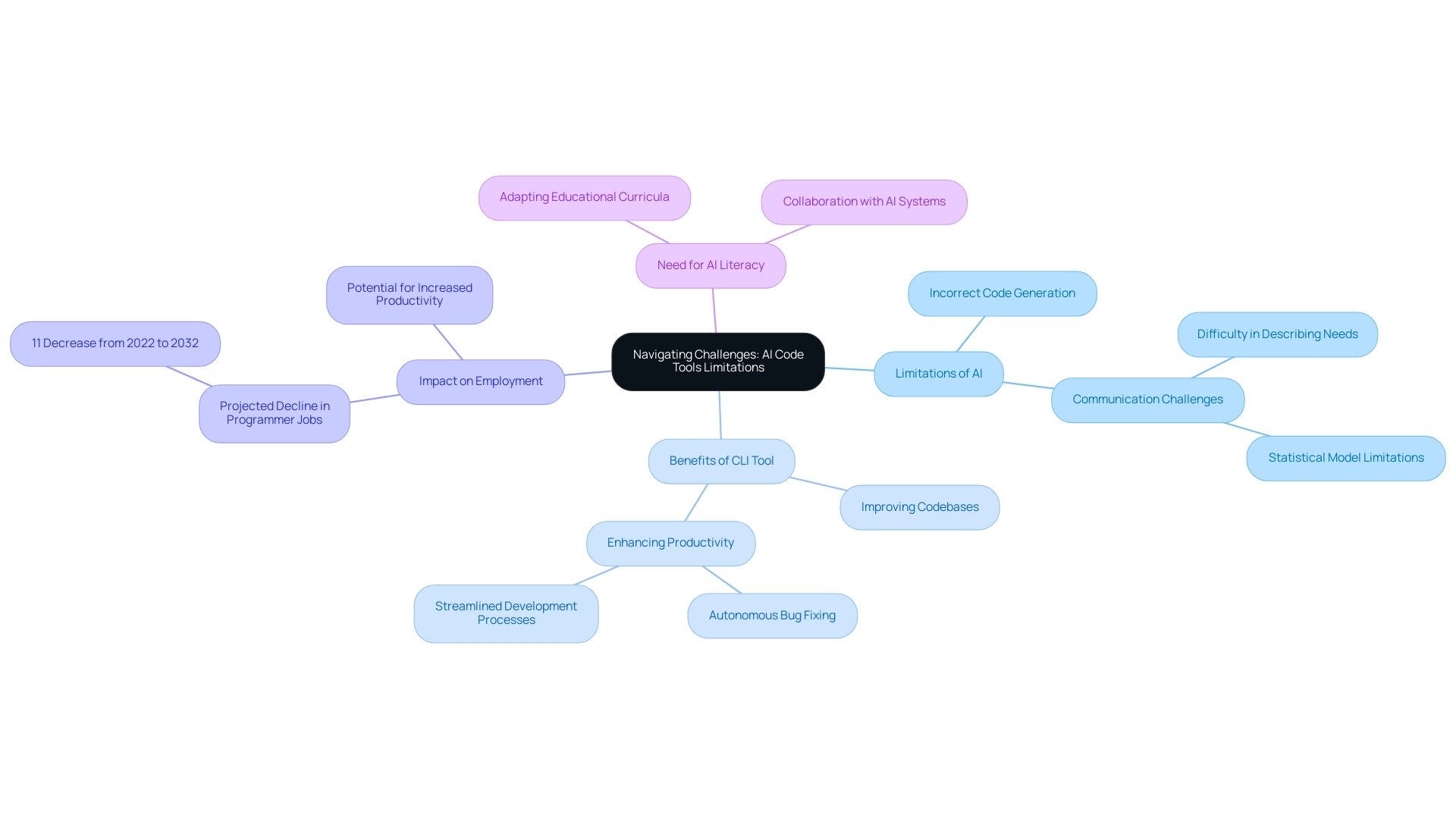 Each branch represents a key theme regarding AI coding tools, with sub-branches detailing specific points related to each theme.