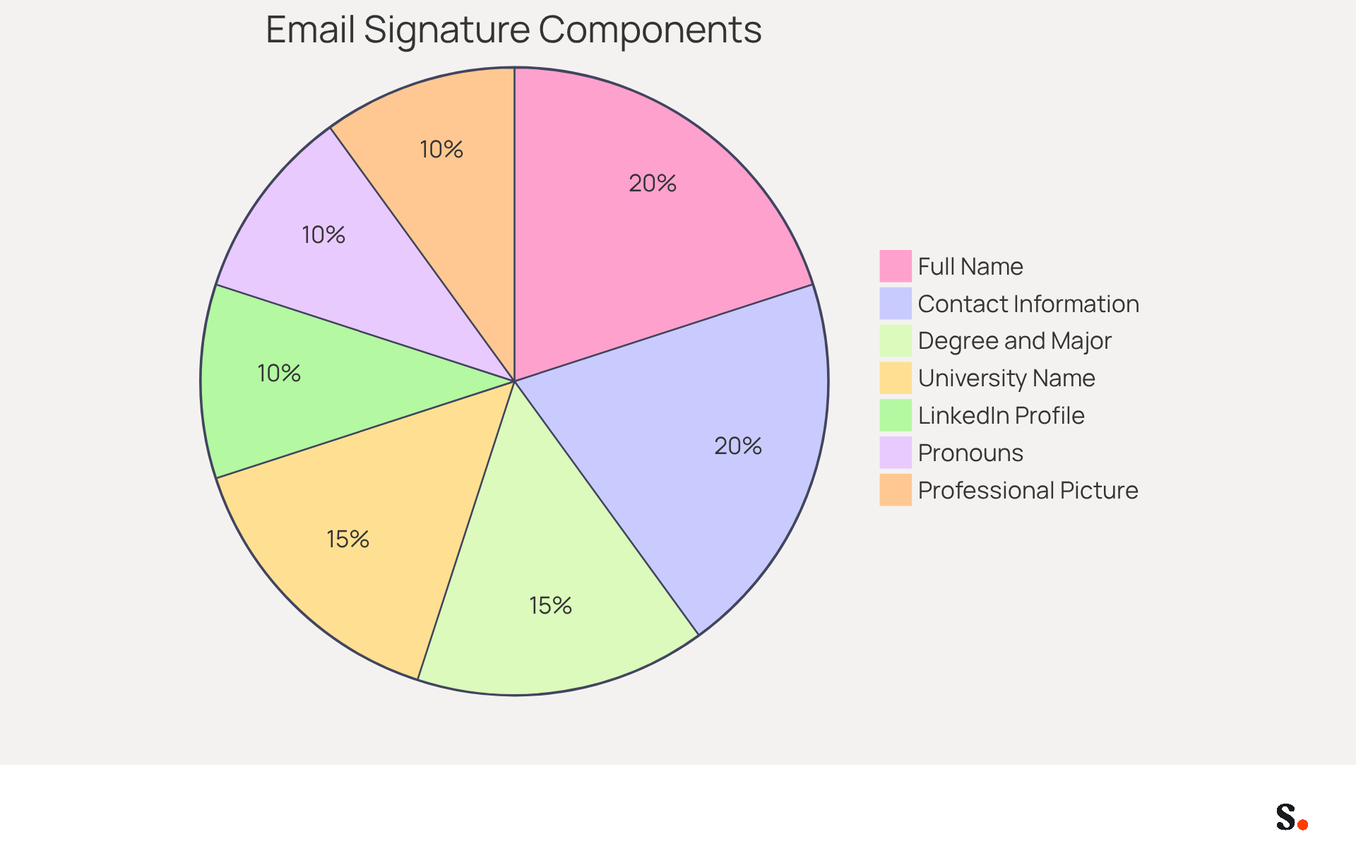 Each slice of the pie represents a key element of an email signature. The larger the slice, the more important that component is for making a lasting impression in a competitive job market. This helps you understand what to include in your signature to stand out! Each slice of the pie represents a key element of an email signature. The larger the slice, the more important that component is for making a lasting impression in a competitive job market. This helps you understand what to include in your signature to stand out!