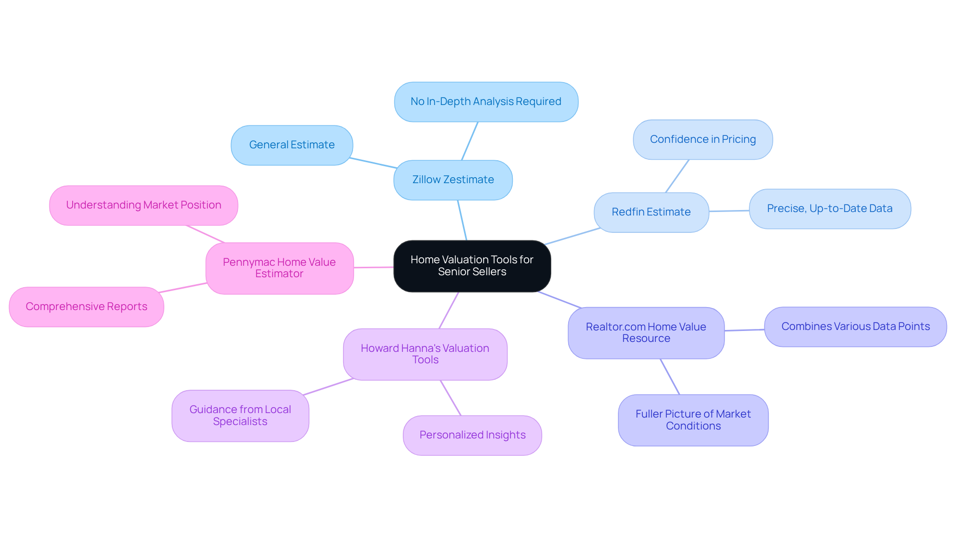 This mindmap shows various home valuation tools that can help senior sellers. Each branch represents a different tool, and the sub-branches explain what makes each tool special and how it can assist you in understanding your home's value.