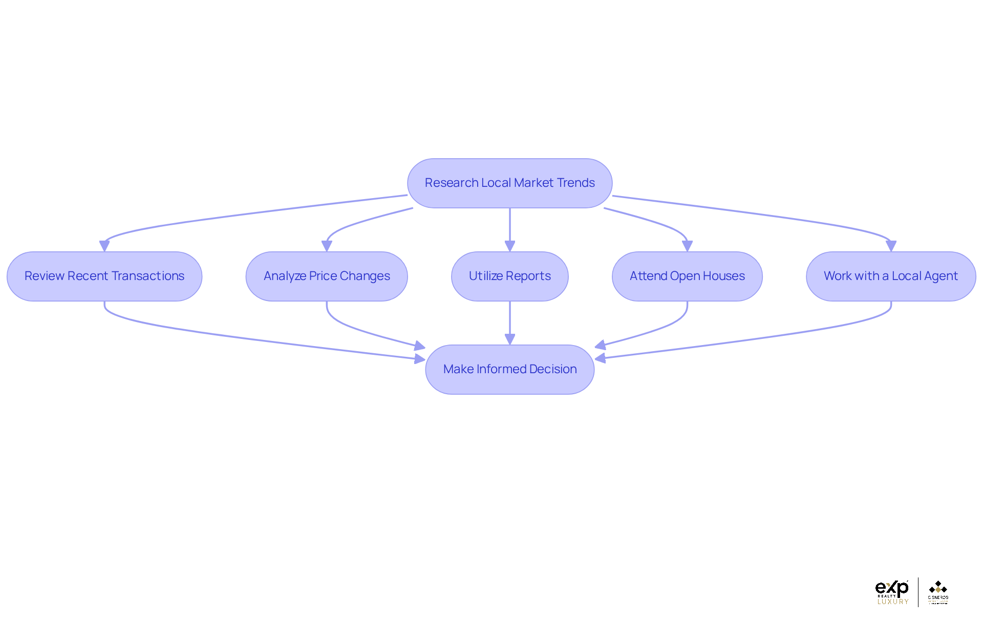 Follow the arrows to see the steps you should take when buying a waterfront home. Each box represents an important action, from researching market trends to working with a local expert.