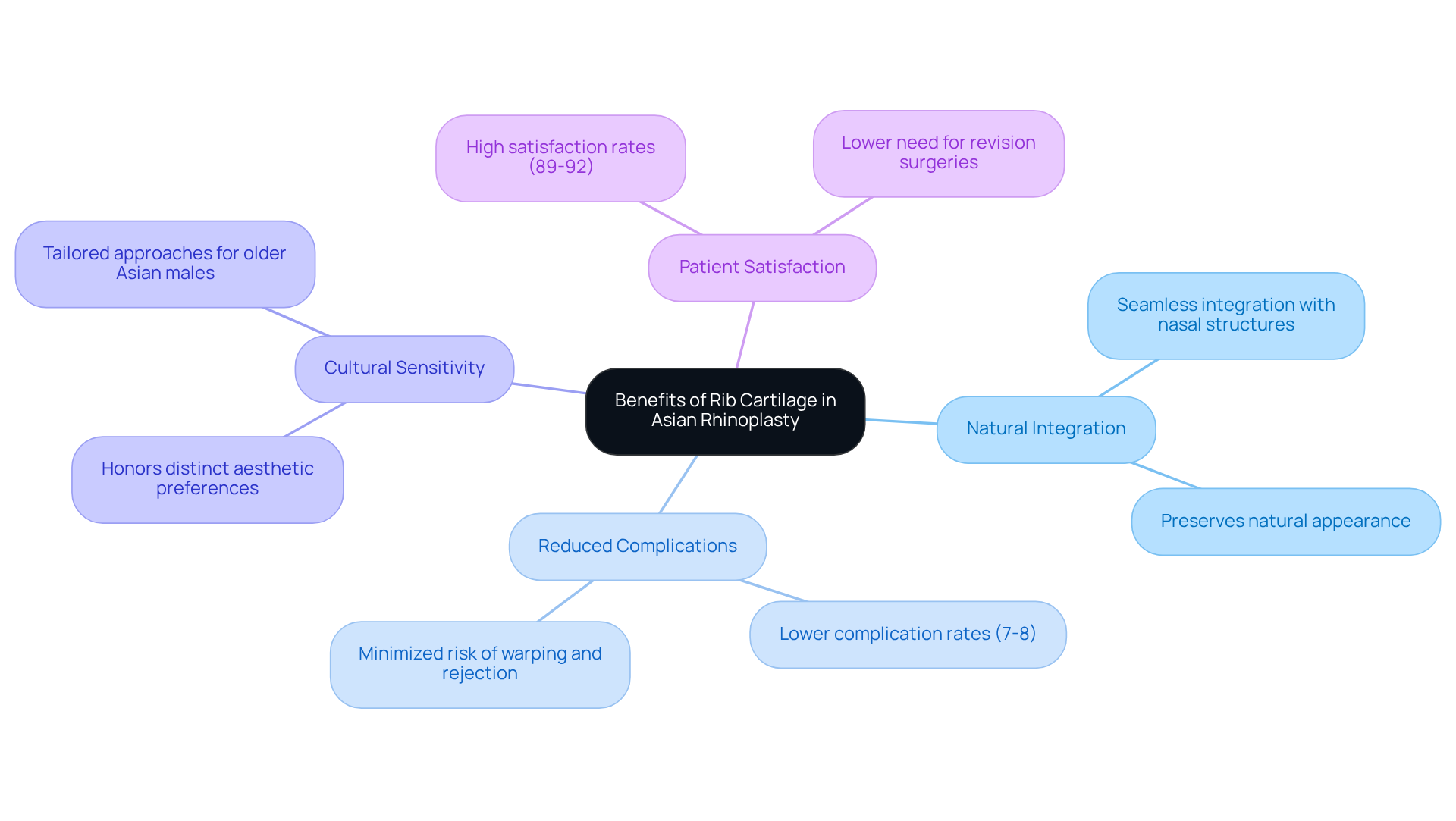The central node represents the main topic, while the branches show the key benefits. Each sub-branch provides additional details, helping you understand how rib cartilage enhances rhinoplasty outcomes.