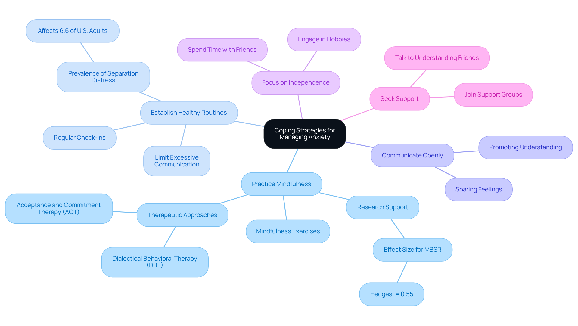 The central node represents the main theme of managing anxiety, while each branch shows a specific strategy. Sub-branches provide additional insights or benefits related to each strategy, helping you understand how to implement them effectively.