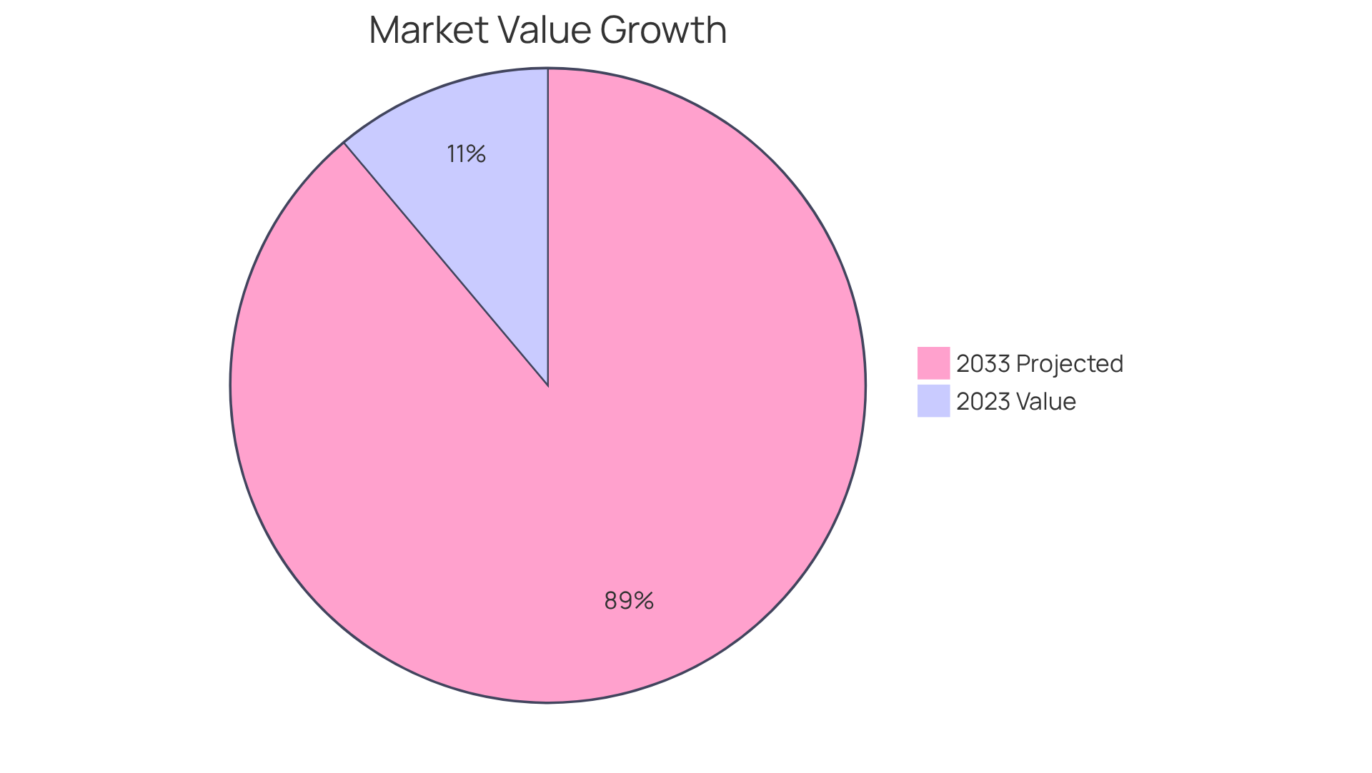 This chart shows the current and projected market values for the complementary and alternative health sector. The blue slice represents the market value in 2023, while the green slice shows the expected growth by 2033. The larger the slice, the more significant the market value.