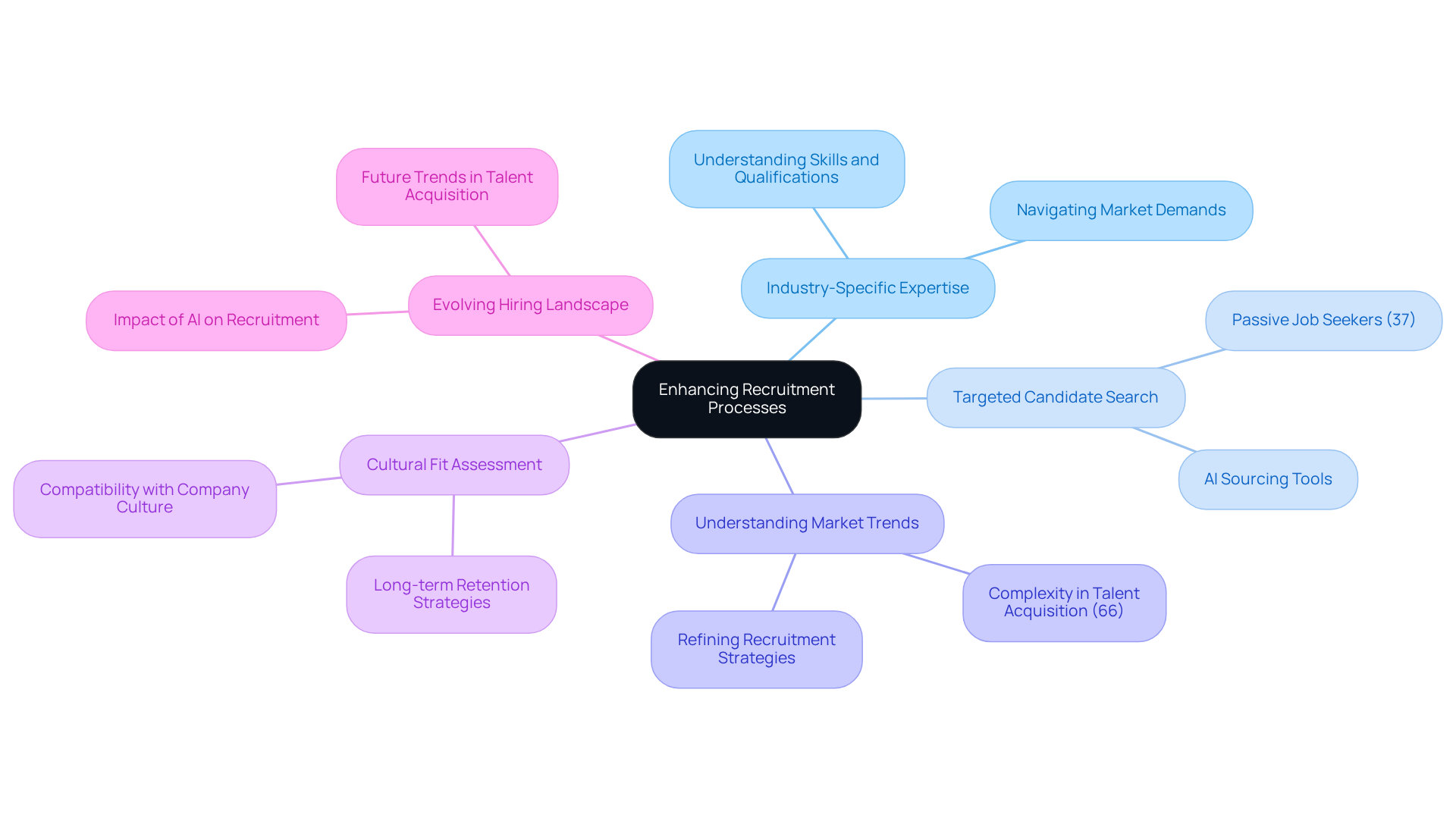 The central idea is how to improve hiring strategies. Each branch represents a key area that contributes to this goal, with further details showing specific insights and statistics. The central idea is how to improve hiring strategies. Each branch represents a key area that contributes to this goal, with further details showing specific insights and statistics.