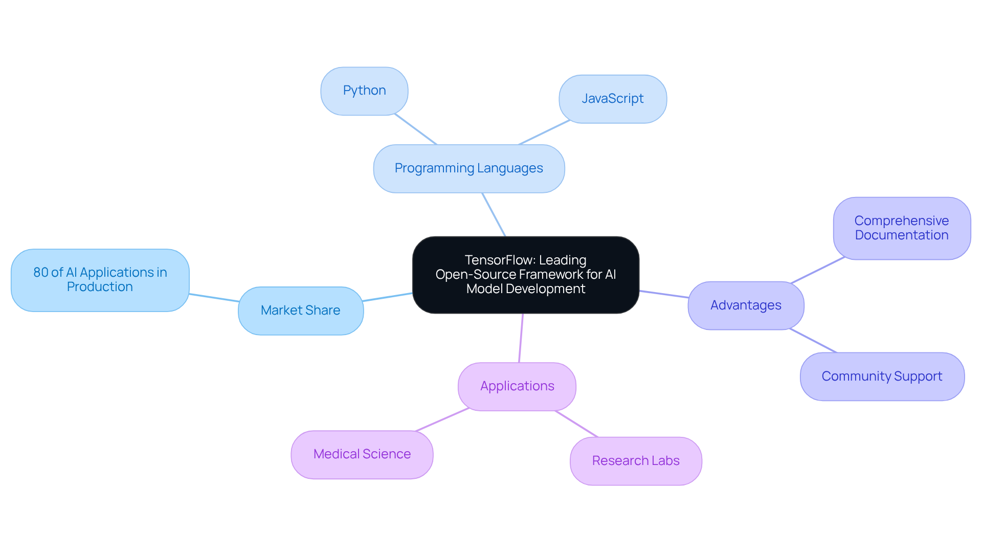 The central node represents TensorFlow, and the branches show its key features and applications. Each branch highlights important aspects, making it easy to understand how TensorFlow supports AI model development.