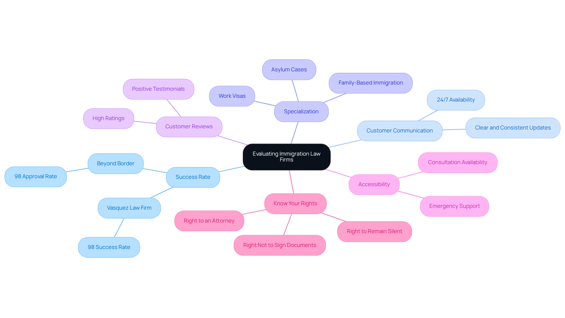 The central node represents the main topic, while each branch shows a key criterion to consider. Sub-branches provide additional details or examples, helping you understand what to look for in a law firm.