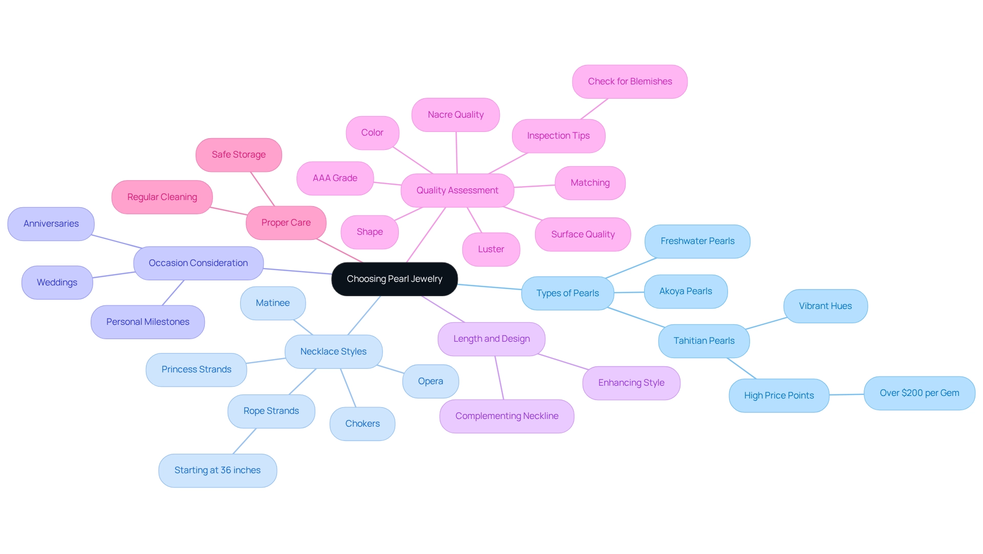 The central node represents the main topic, with branches indicating key factors influencing pearl jewelry selection; each color corresponds to a particular category.