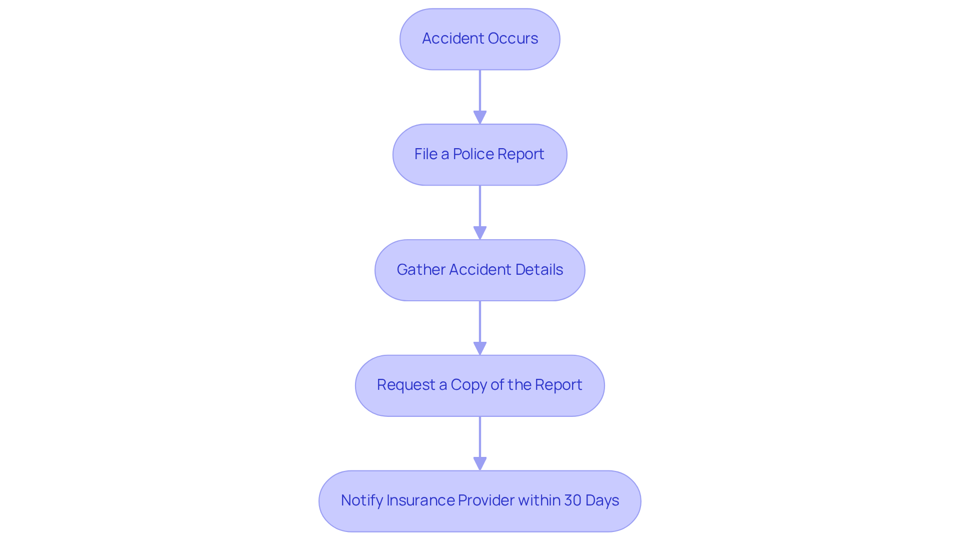 This flowchart guides you through the necessary steps after an accident. Start at the top and follow the arrows to see what you need to do next, from filing a police report to notifying your insurance provider. This flowchart guides you through the necessary steps after an accident. Start at the top and follow the arrows to see what you need to do next, from filing a police report to notifying your insurance provider.