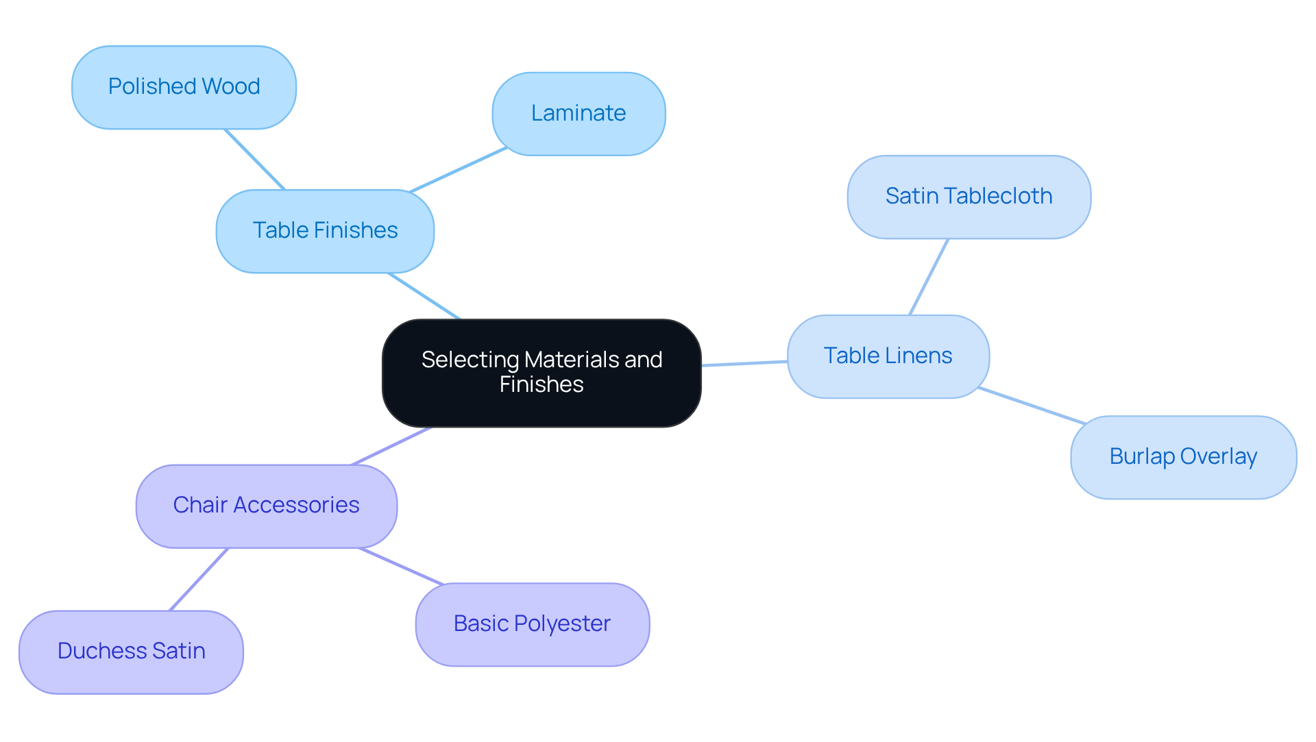 The central node represents the main topic, while the branches show different categories of materials and finishes. Each sub-branch provides specific examples, helping you understand how to enhance the aesthetic of your table setting. The central node represents the main topic, while the branches show different categories of materials and finishes. Each sub-branch provides specific examples, helping you understand how to enhance the aesthetic of your table setting.