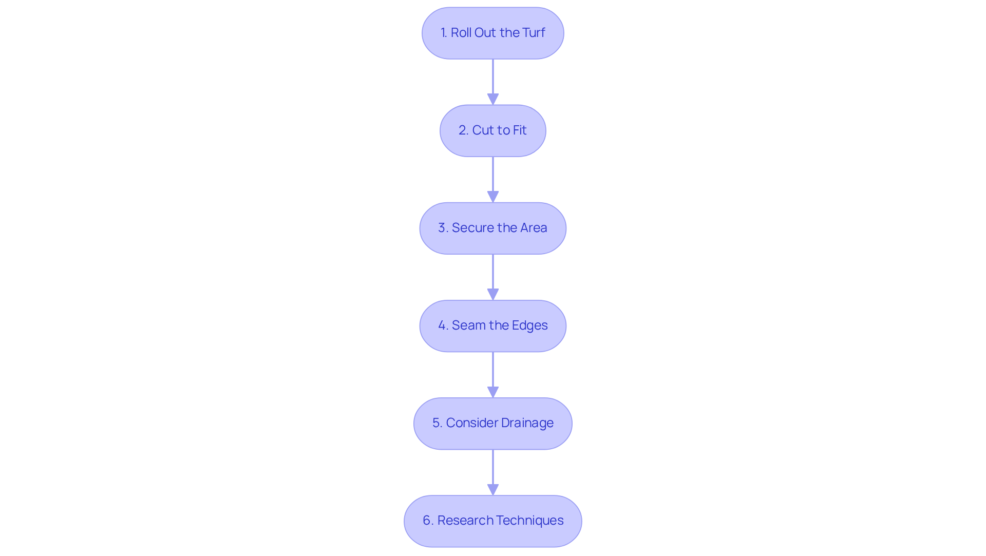 Each box represents a step in the installation process. Follow the arrows to see how to move from one step to the next, ensuring a successful setup of your synthetic lawn.