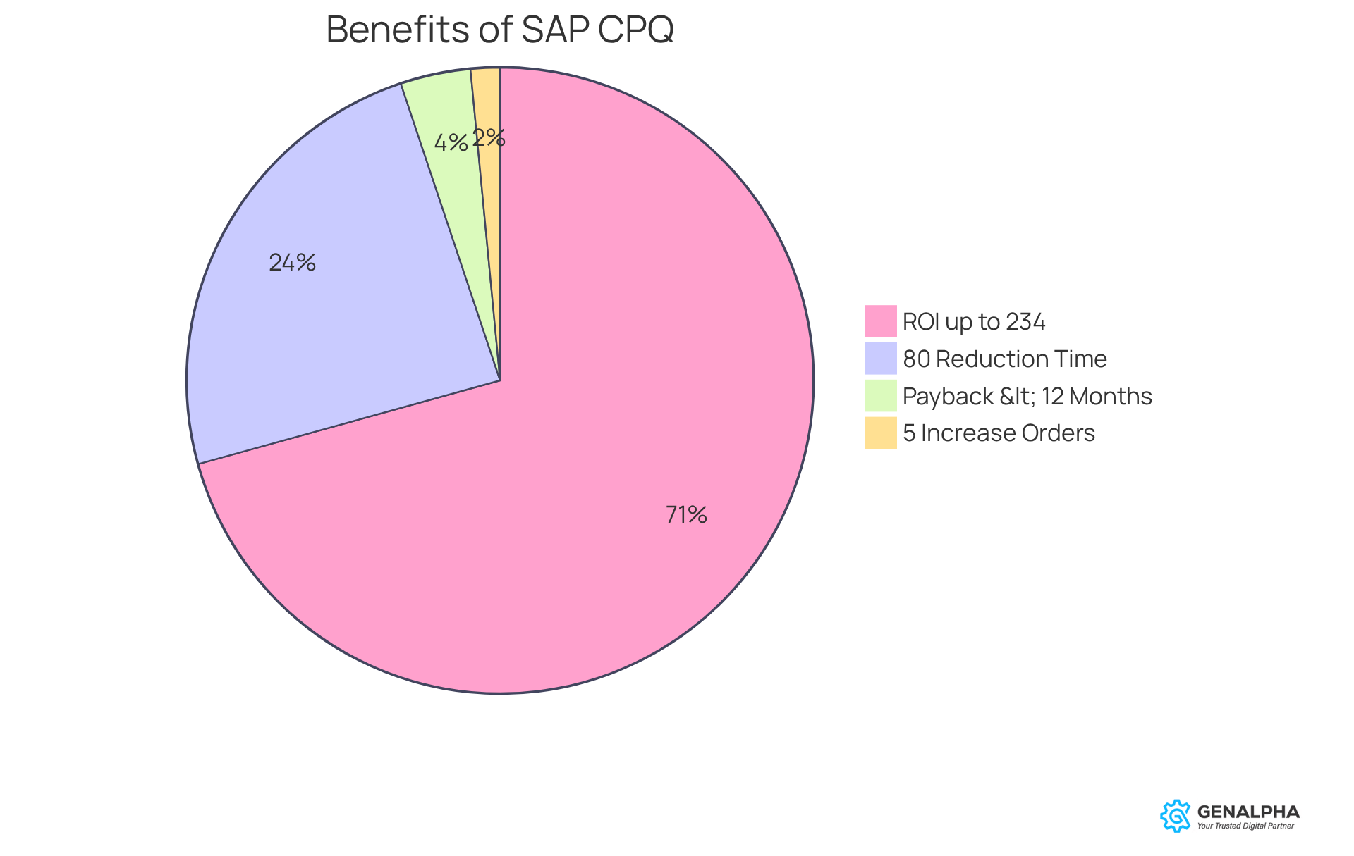 Each slice of the pie represents a different benefit of using SAP CPQ. The larger the slice, the more significant the impact on efficiency and sales performance.