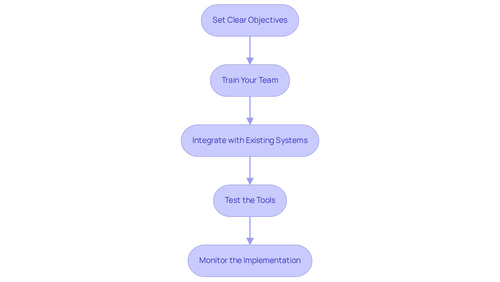 Each box represents a step in the implementation process. Follow the arrows to see how each step leads to the next, ensuring a smooth transition to automated financial management. Each box represents a step in the implementation process. Follow the arrows to see how each step leads to the next, ensuring a smooth transition to automated financial management.