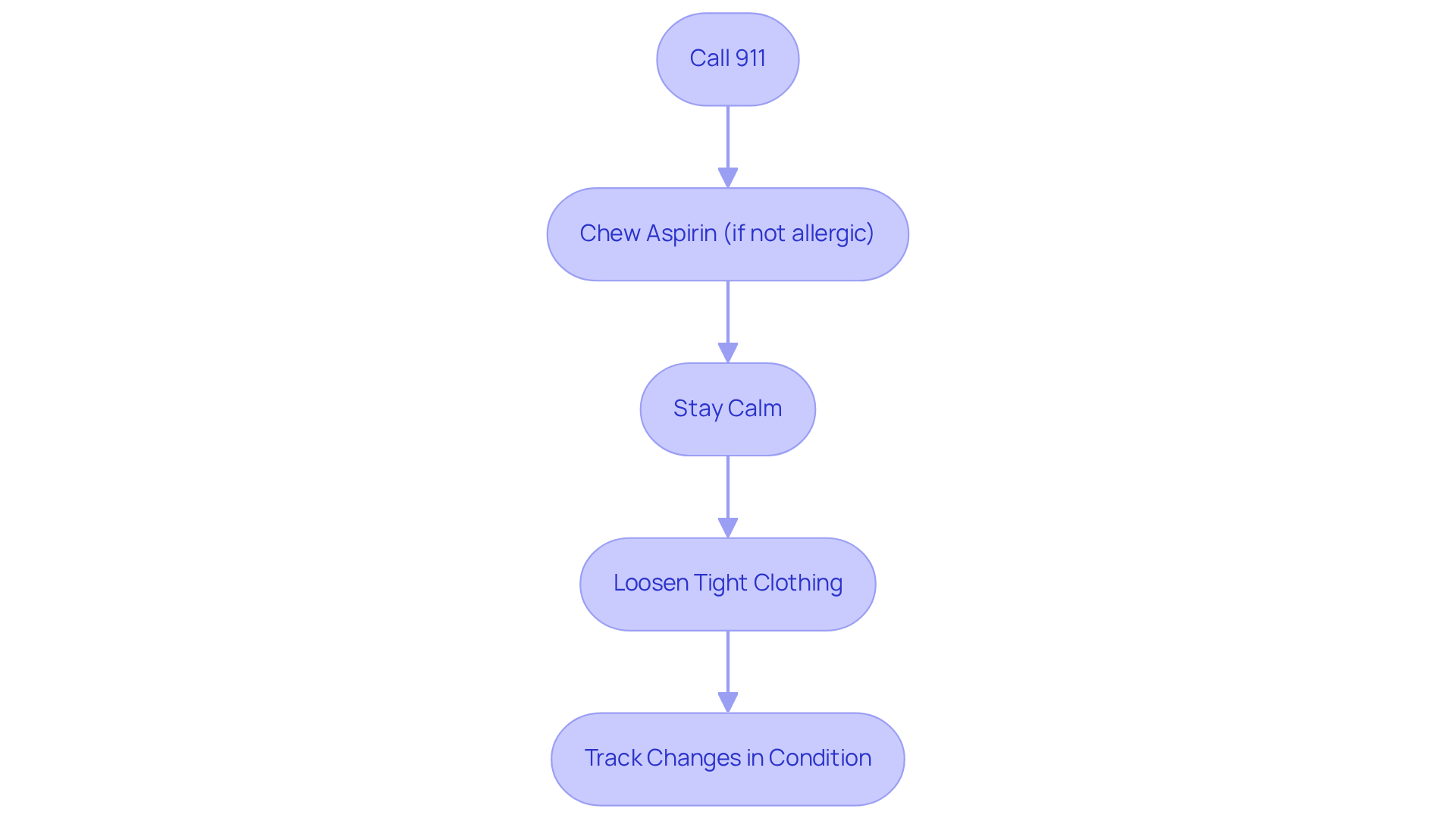 Each box represents a crucial step to follow if you or someone else shows symptoms of a heart attack. Follow the arrows to see the order in which to take action, ensuring you get help quickly and effectively.