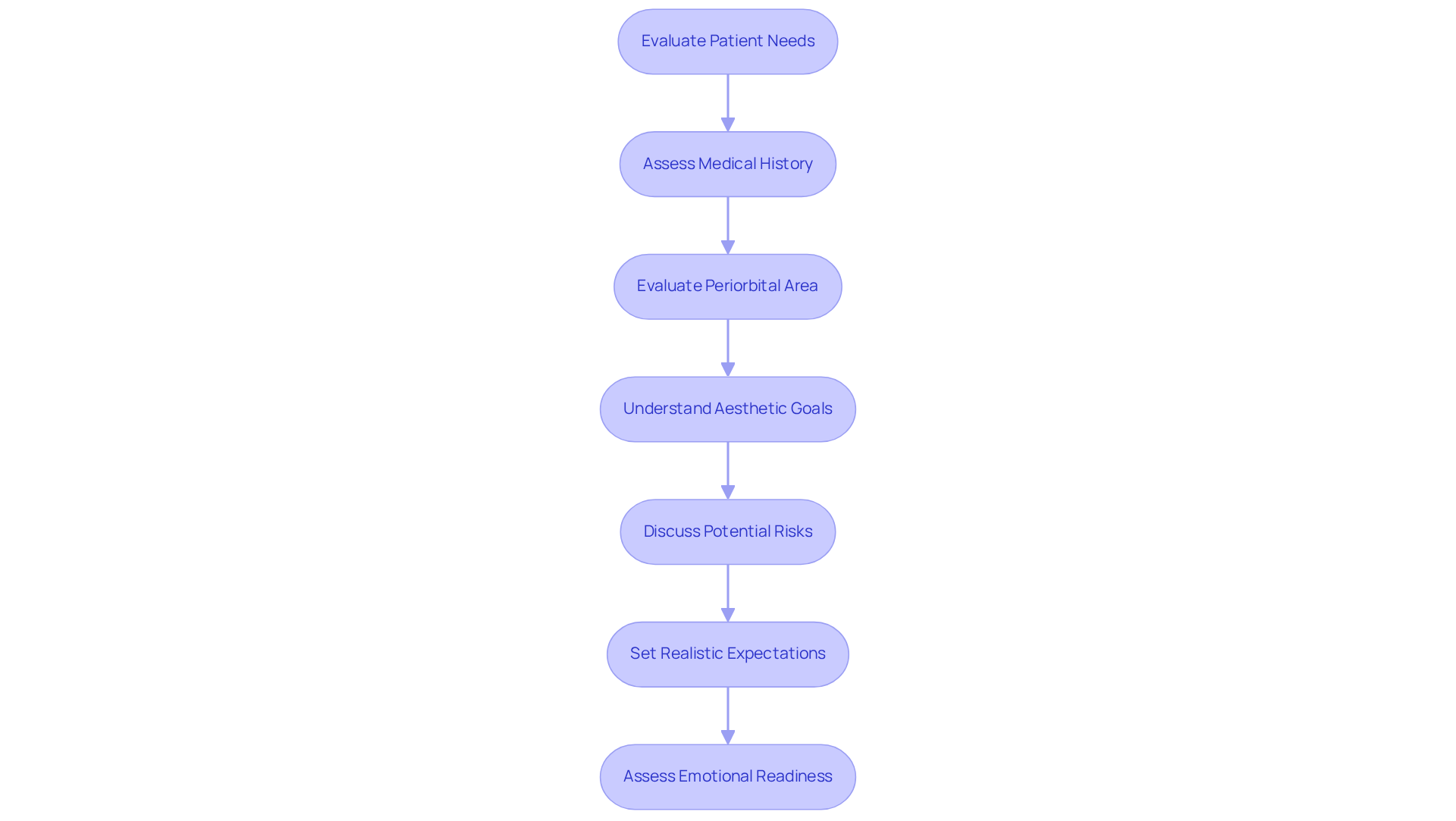 Each box represents a crucial step in evaluating your needs before surgery. Follow the arrows to see how each consideration leads to the next, ensuring a thorough assessment.