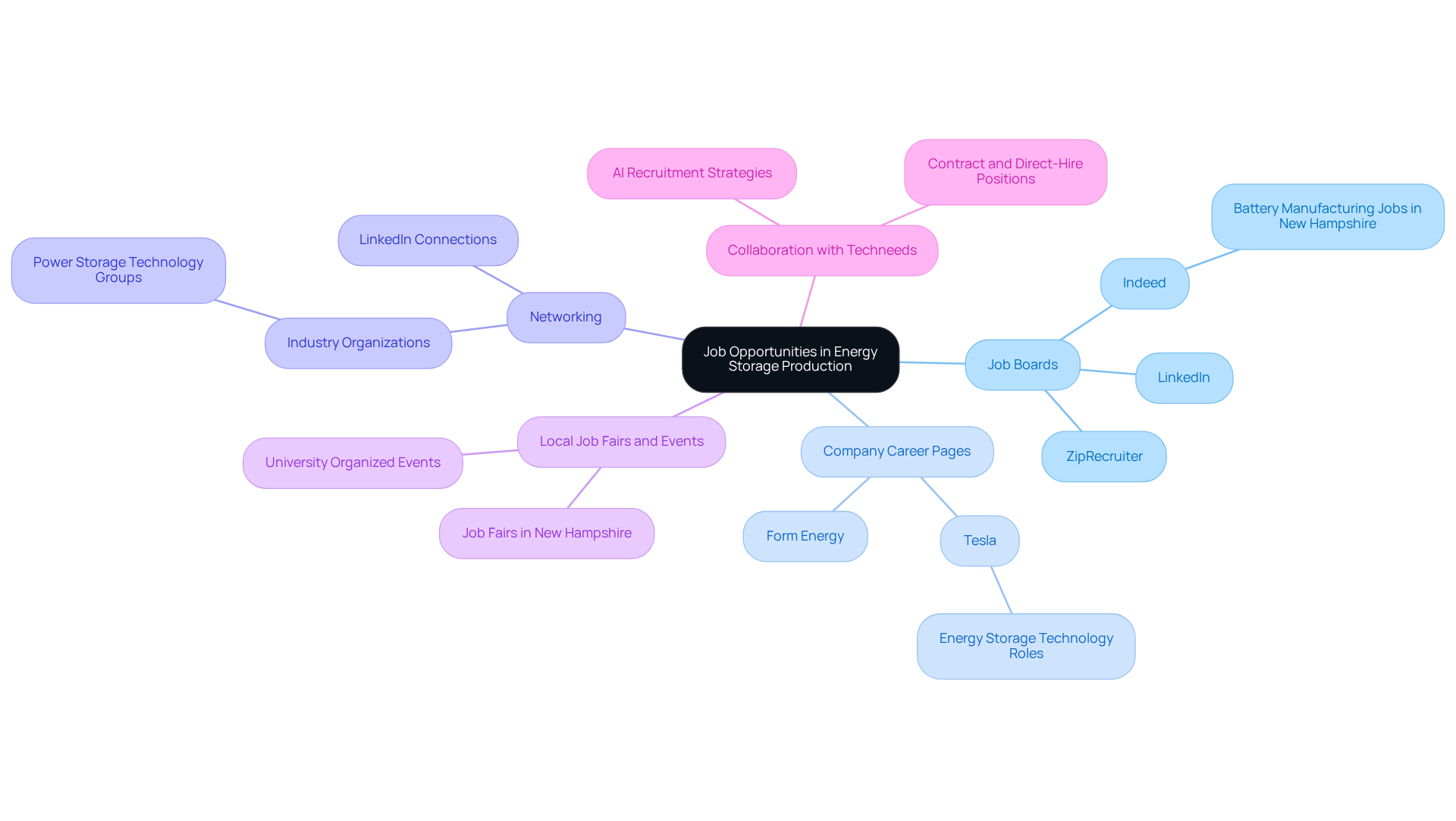 The center represents the main goal of finding job opportunities, while the branches show different methods to achieve this. Each method has its own details, helping you understand where to focus your job search. The center represents the main goal of finding job opportunities, while the branches show different methods to achieve this. Each method has its own details, helping you understand where to focus your job search.