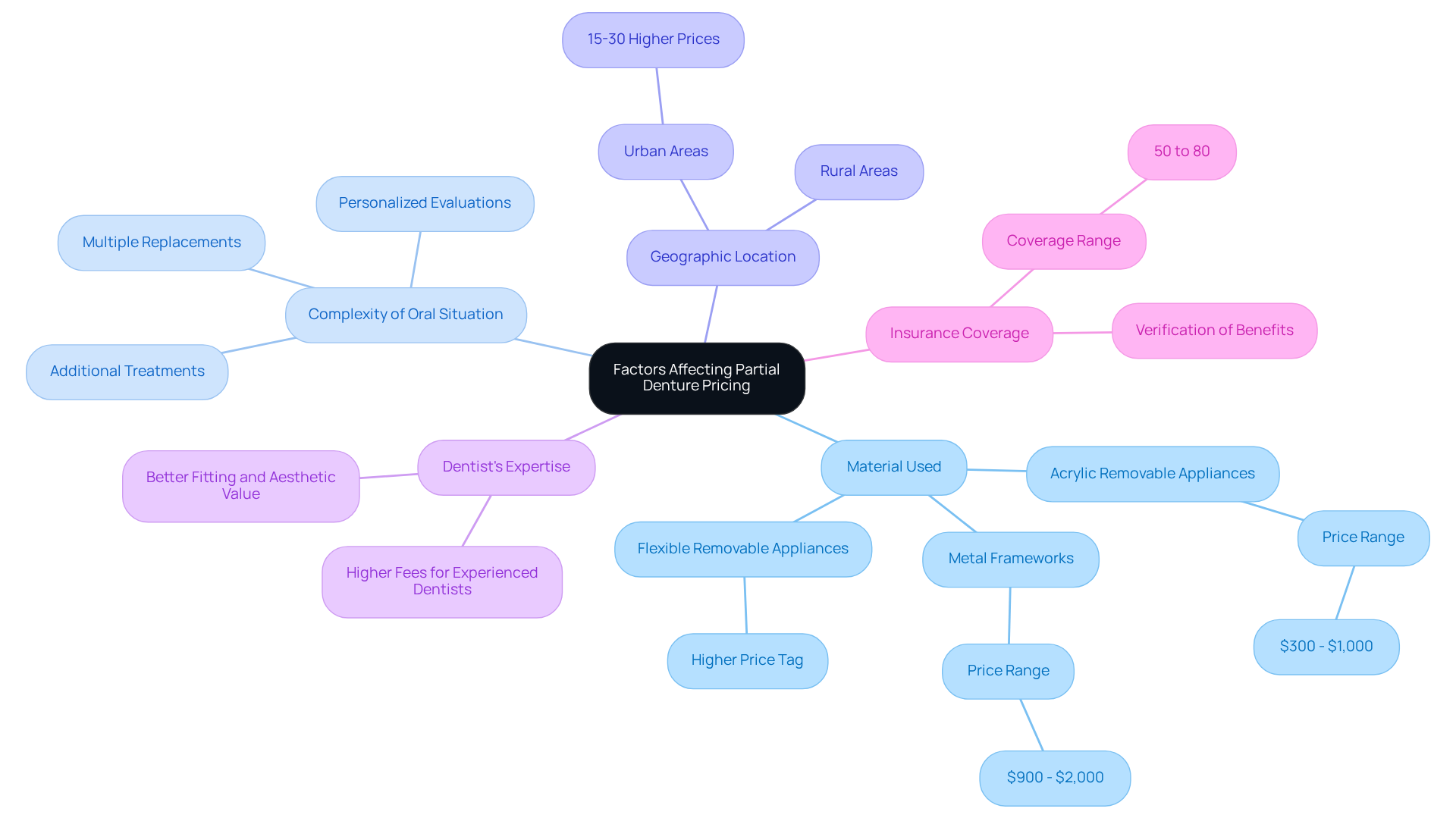 The central node represents the main topic, while each branch shows a different factor that affects pricing. Sub-branches provide additional details, helping you understand how each factor contributes to the overall cost.