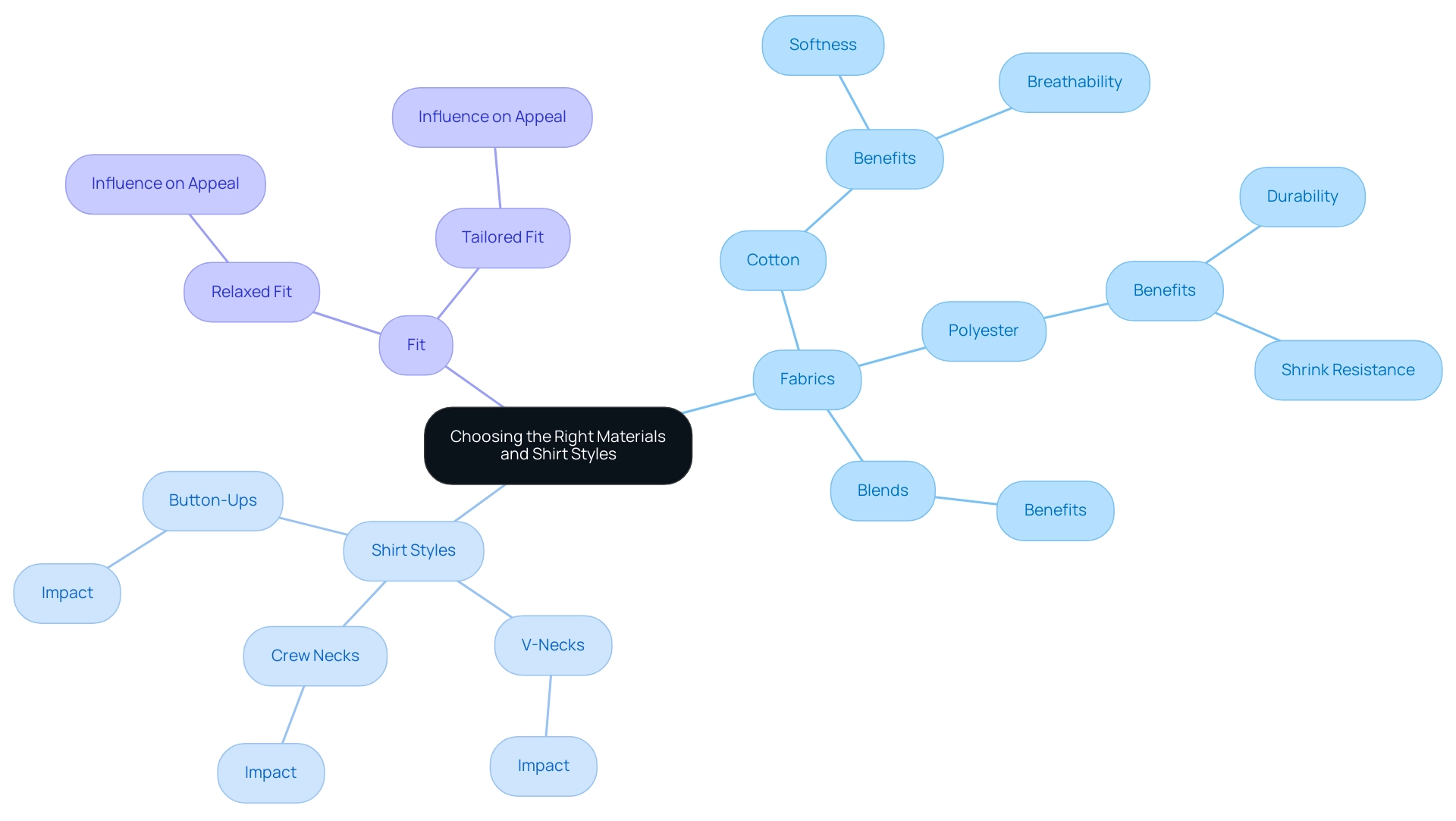 The central node represents the overall topic, with branches for fabrics, styles, and fit, each containing relevant subcategories.