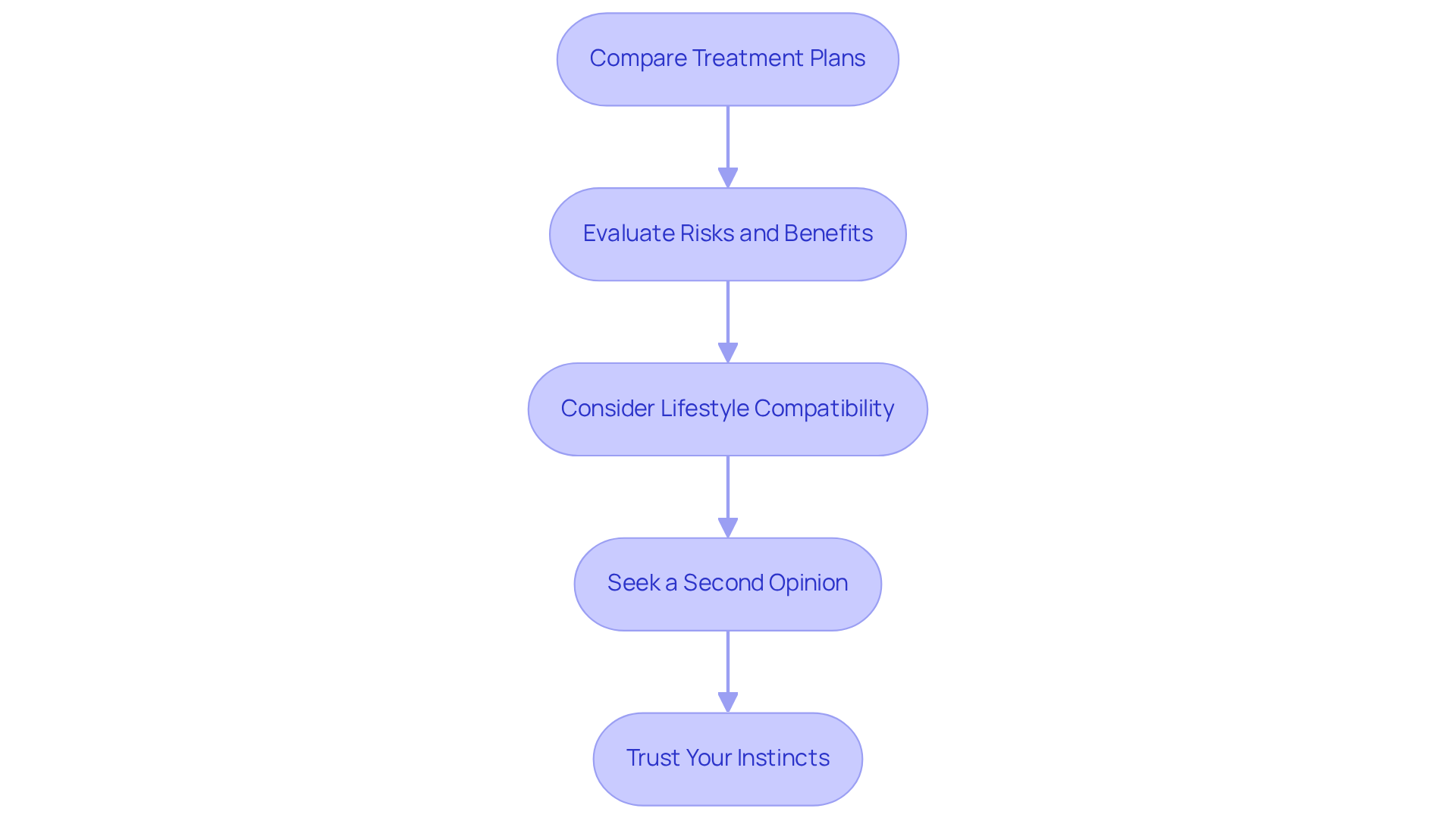 Each box represents a step in the process of evaluating treatment options. Follow the arrows to see how to navigate from comparing plans to trusting your instincts, ensuring you make informed choices about your health.