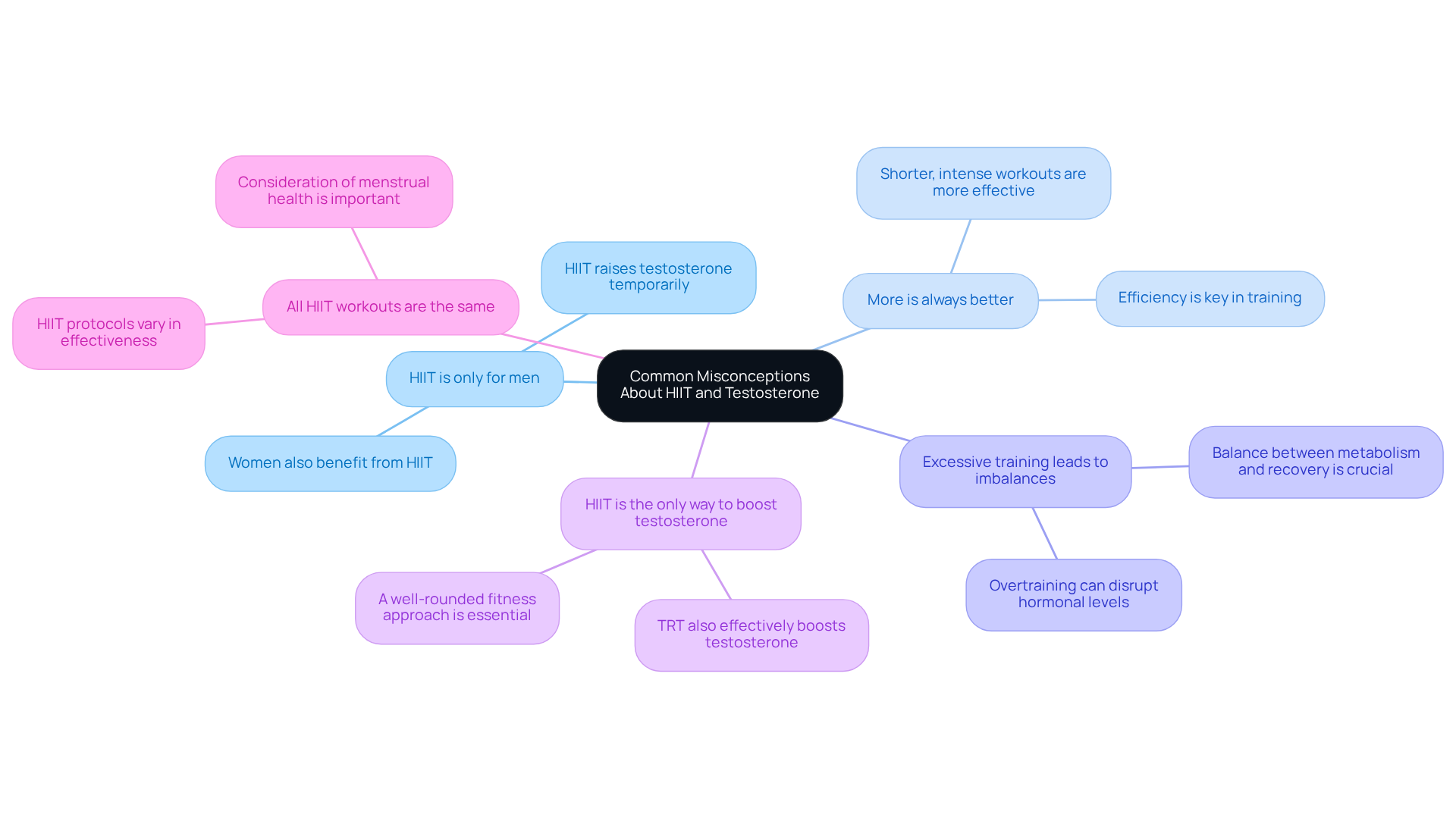 Each branch represents a common misconception about HIIT and testosterone. Follow the branches to see the clarifications that help you understand the truth behind these myths.