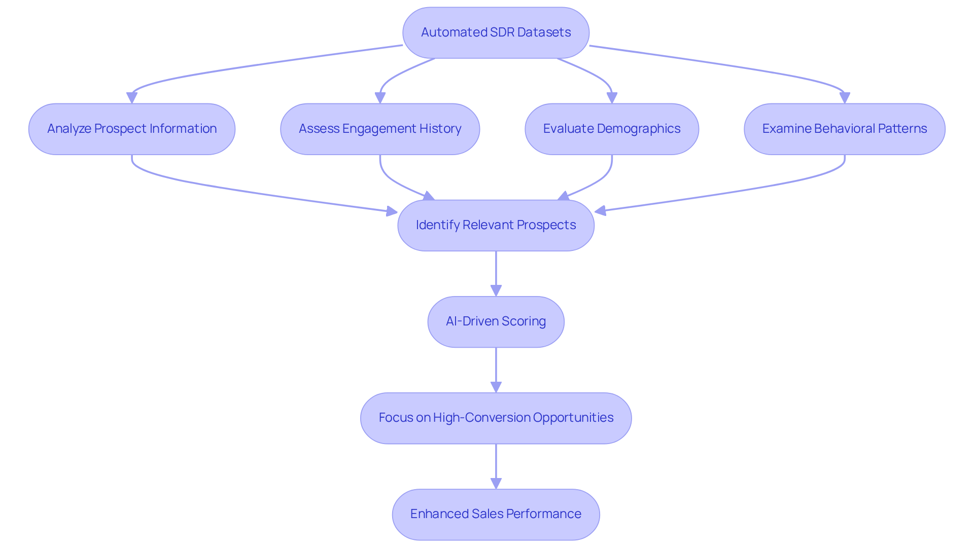 Follow the arrows to see how automated datasets and AI tools work together to improve lead qualification. Each step builds on the previous one, leading to better prospects and improved sales outcomes. Follow the arrows to see how automated datasets and AI tools work together to improve lead qualification. Each step builds on the previous one, leading to better prospects and improved sales outcomes.