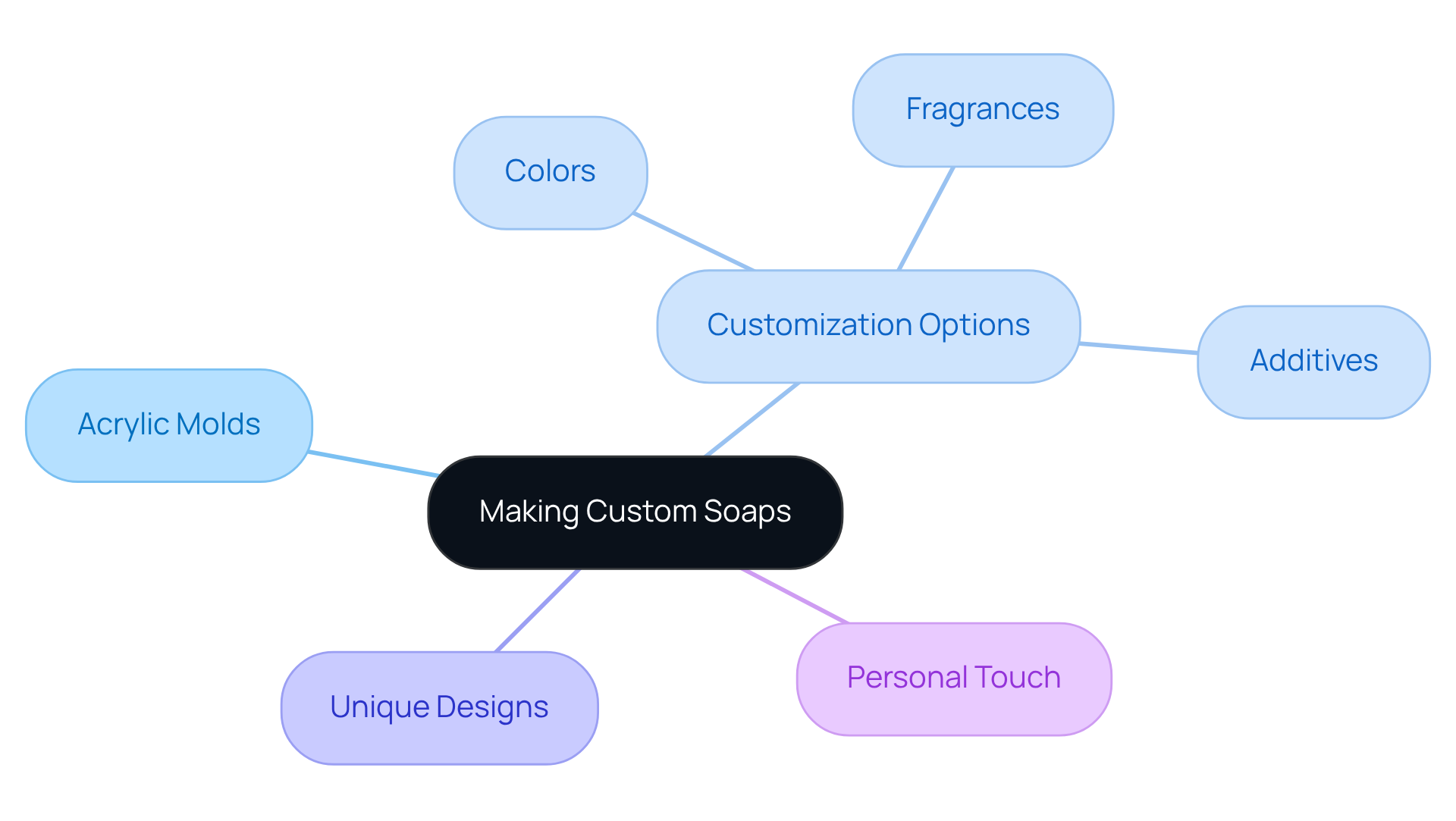 This mindmap shows how you can personalize your soap-making experience. Start at the center with the main idea and explore each branch to discover various options and creative expressions.